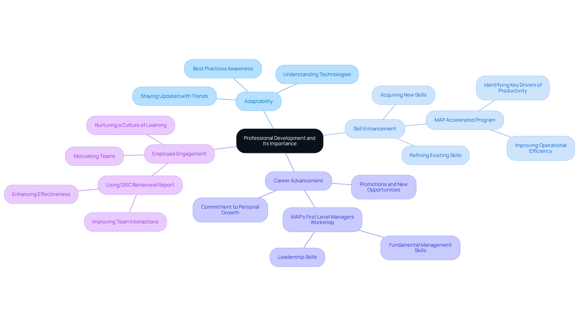 This mindmap starts with the core idea of professional development at the center. Each branch represents a key reason why it's important, and the sub-branches provide more details. Follow the branches to see how each aspect contributes to effective leadership and organizational success. This mindmap starts with the core idea of professional development at the center. Each branch represents a key reason why it's important, and the sub-branches provide more details. Follow the branches to see how each aspect contributes to effective leadership and organizational success.