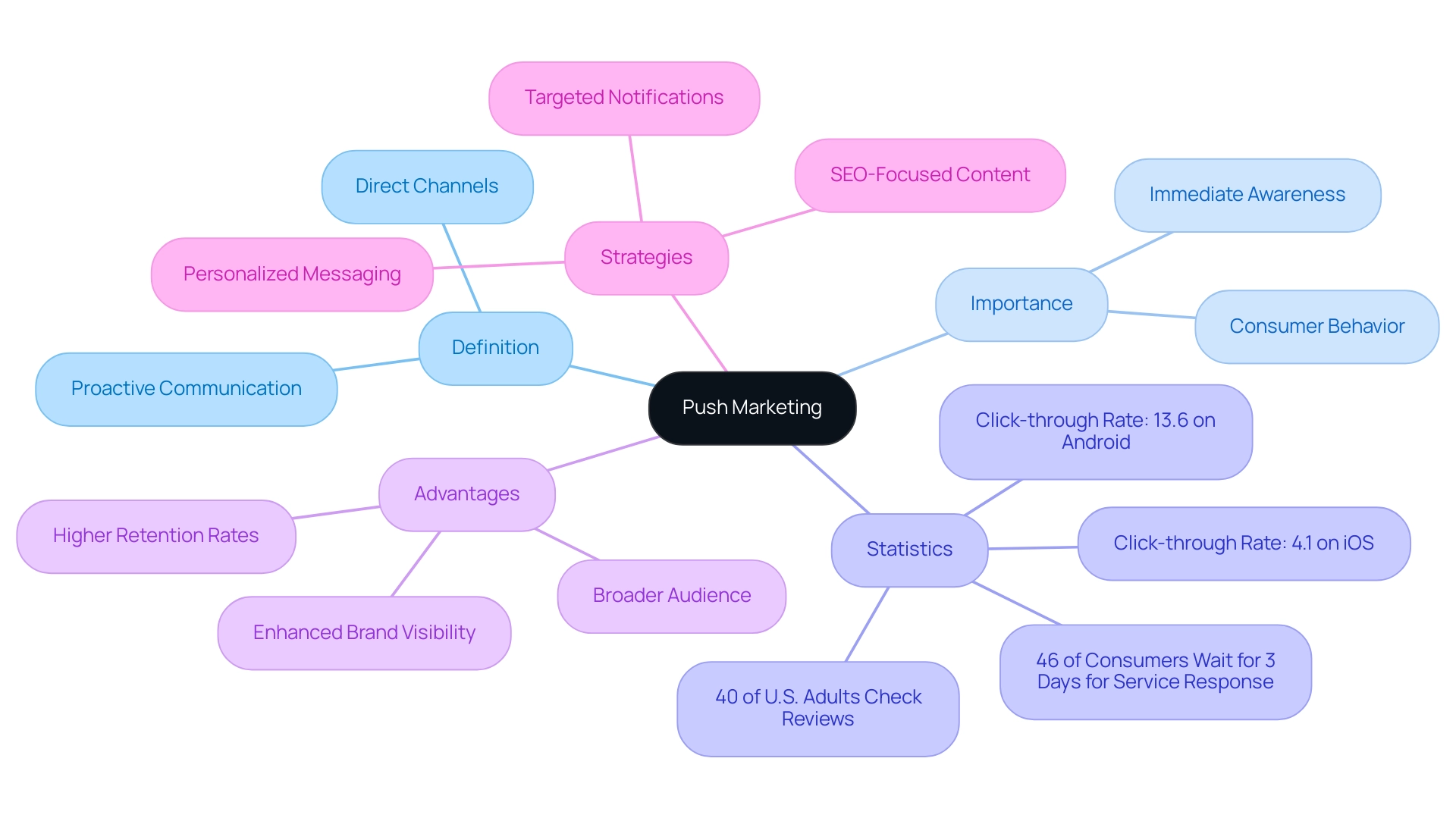 The central node represents push marketing, with branches illustrating definitions, importance, statistics, advantages, and strategies. Each color corresponds to a different category for easy identification.