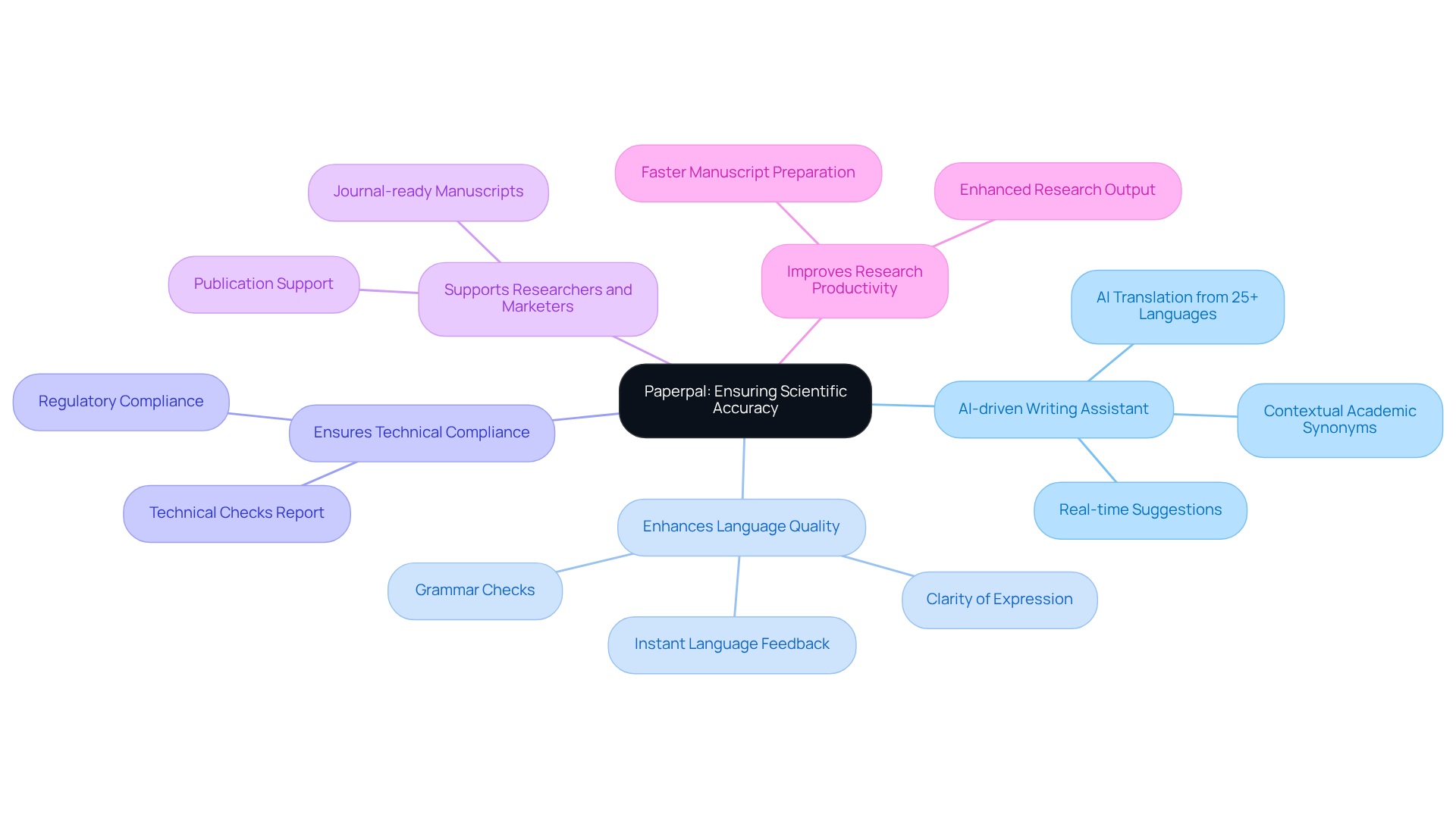 The center represents Paperpal, and the branches show its key features and benefits. Each color-coded branch helps you see how Paperpal supports scientific accuracy and communication in biotechnology.