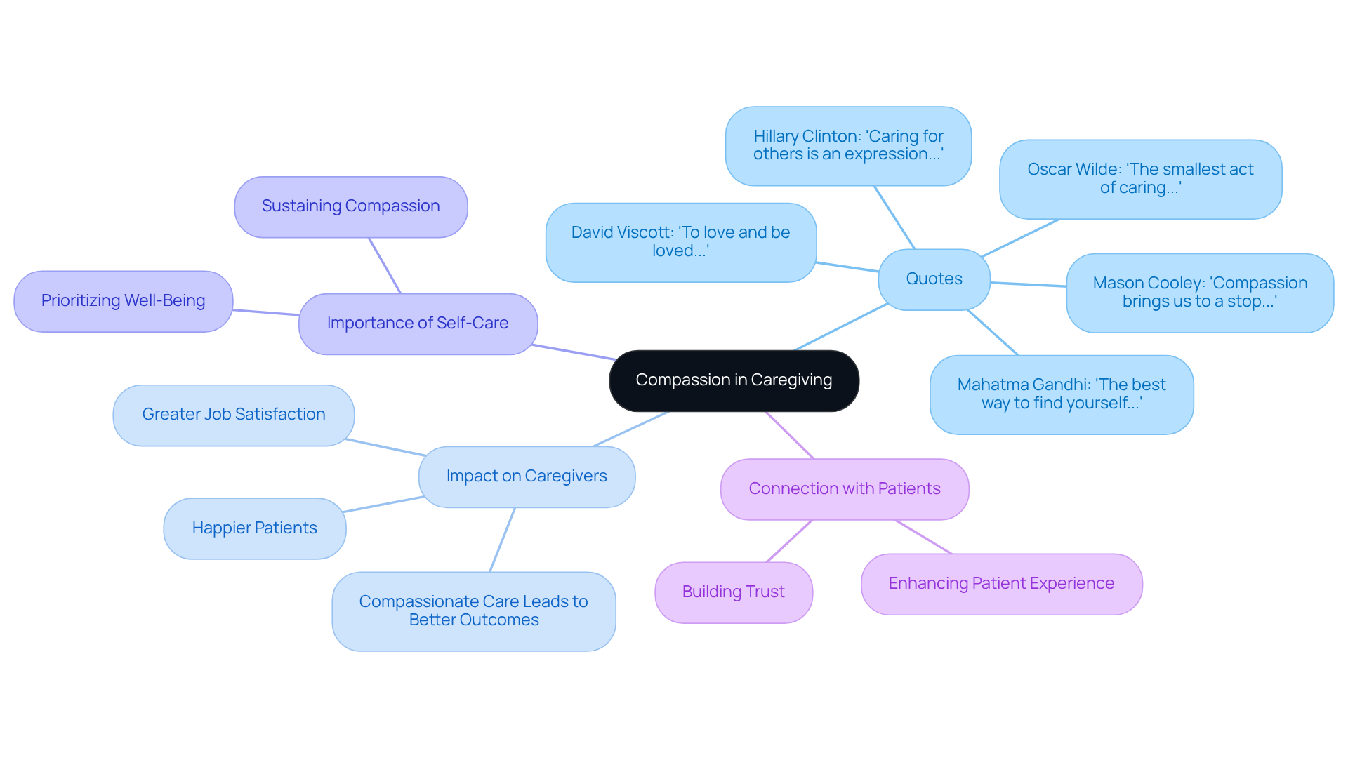 At the center is the core idea of compassion, with branches for each quote and related themes. Each color-coded branch represents a unique sentiment or lesson that caregivers can draw from.