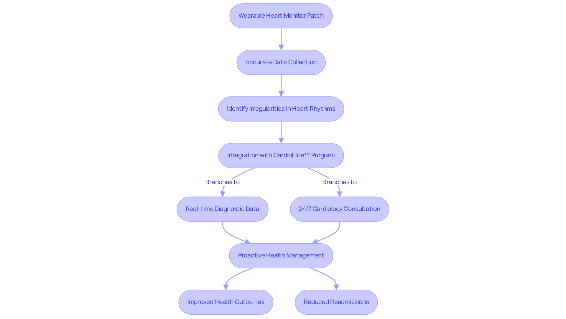 The flowchart shows how the wearable monitor collects data, identifies issues, and integrates with a comprehensive program for managing your heart health. Each step leads to better outcomes and supports your health journey.