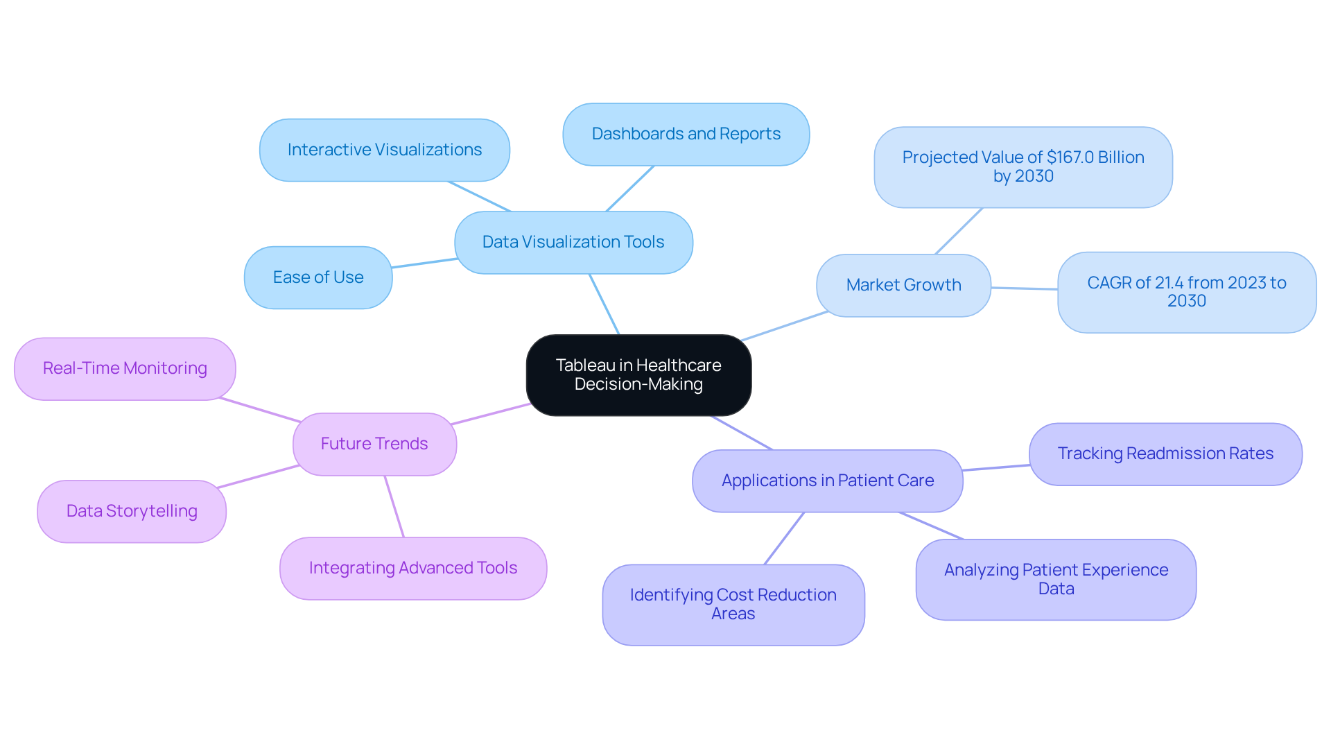 The central node represents Tableau's impact, while branches show different aspects like market growth and applications. Each sub-branch provides more detail, helping you understand how Tableau contributes to better healthcare outcomes.