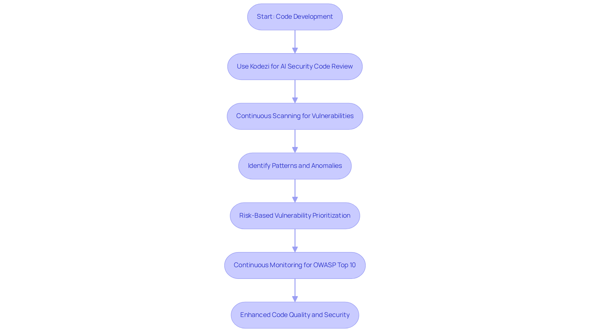 This flowchart outlines the steps in using AI tools like Kodezi to enhance code security. Each box represents a key action, and the arrows show how each step leads to the next, ultimately improving code quality and security. This flowchart outlines the steps in using AI tools like Kodezi to enhance code security. Each box represents a key action, and the arrows show how each step leads to the next, ultimately improving code quality and security.