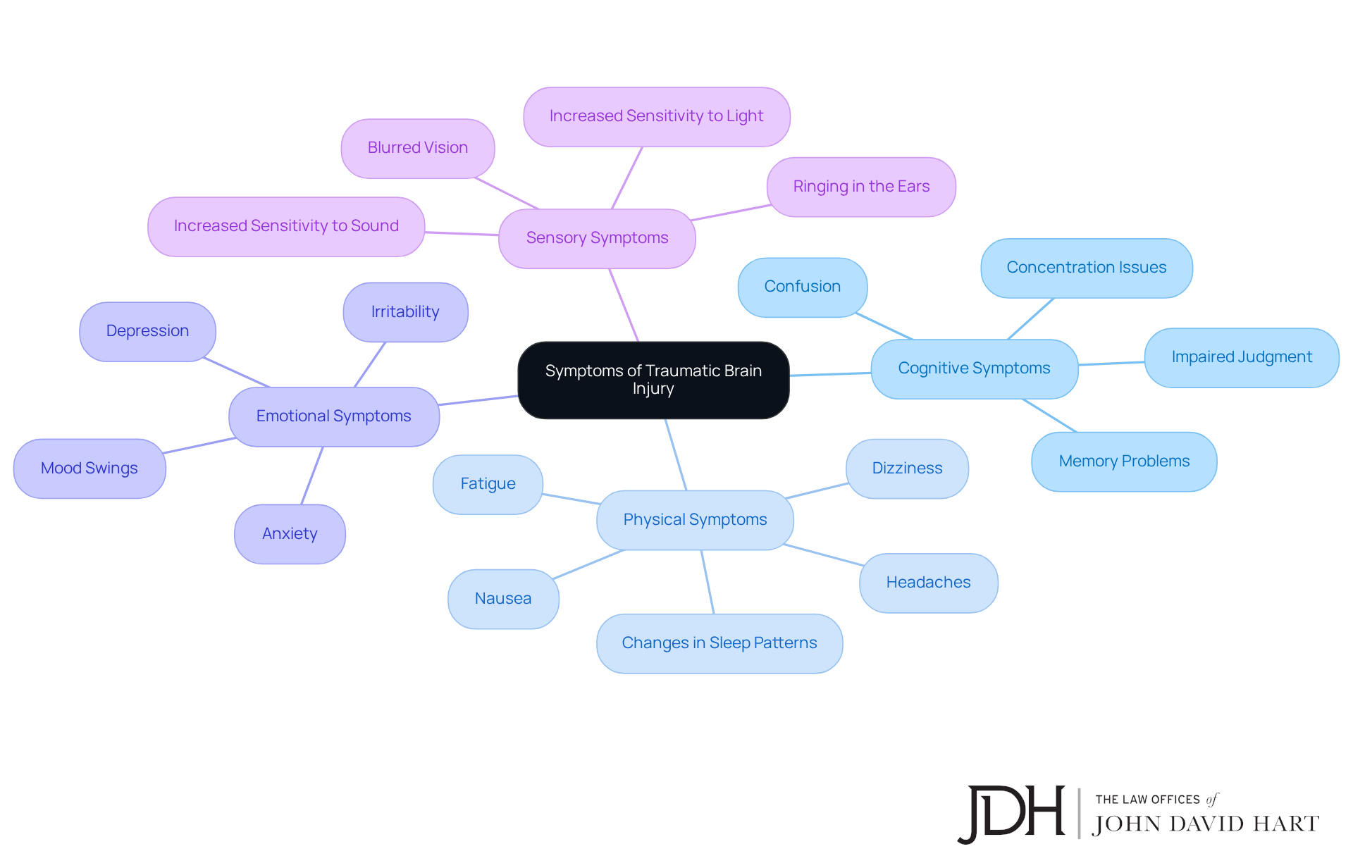 The central idea is the symptoms of TBI, with branches showing the different types of symptoms. Each branch lists specific symptoms within that category — helping you recognize and understand the various manifestations of TBI. The central idea is the symptoms of TBI, with branches showing the different types of symptoms. Each branch lists specific symptoms within that category — helping you recognize and understand the various manifestations of TBI.