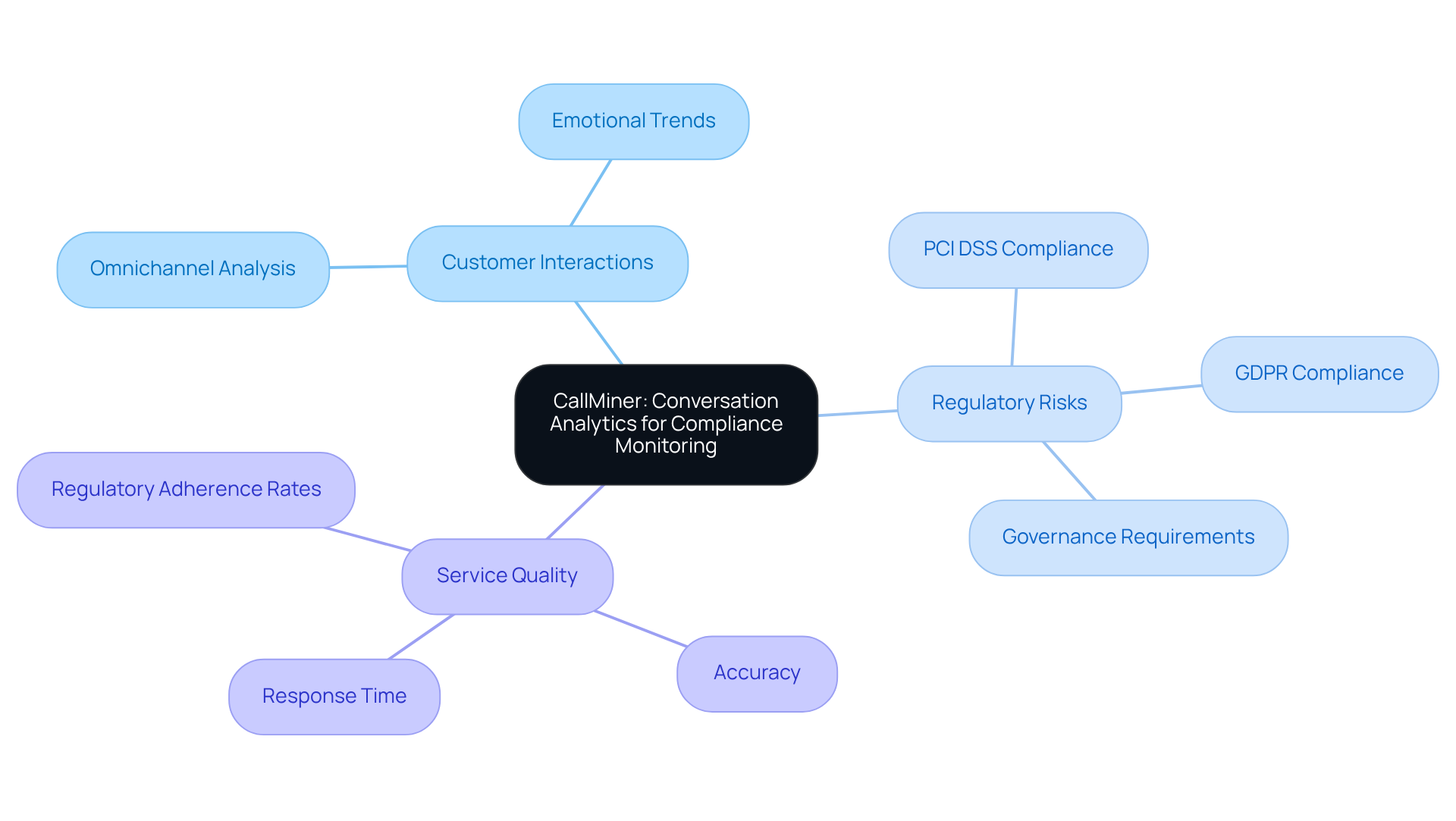 Start at the center with CallMiner's focus, then explore how it connects to customer interactions, regulatory risks, and the essential metrics that help ensure compliance.