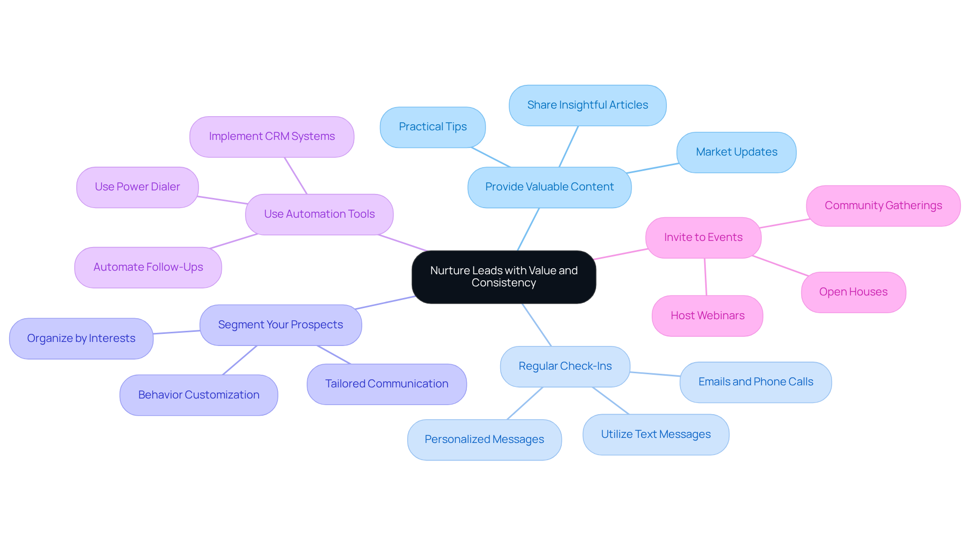 The central idea is about nurturing leads, and each branch represents a strategy you can use. Follow the branches to see specific actions that can help you build trust and improve conversions.