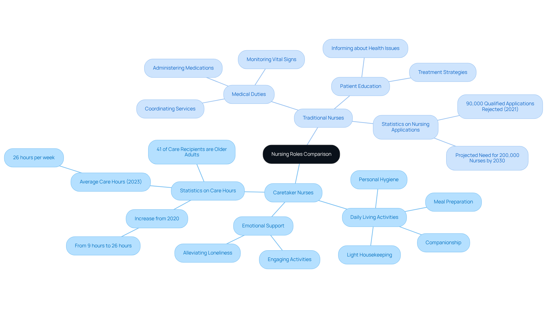 The central node represents the overall comparison, with branches showing the unique roles and responsibilities of each type of nurse. Sub-branches provide additional details, including statistics that highlight the differences and demands in caregiving.
