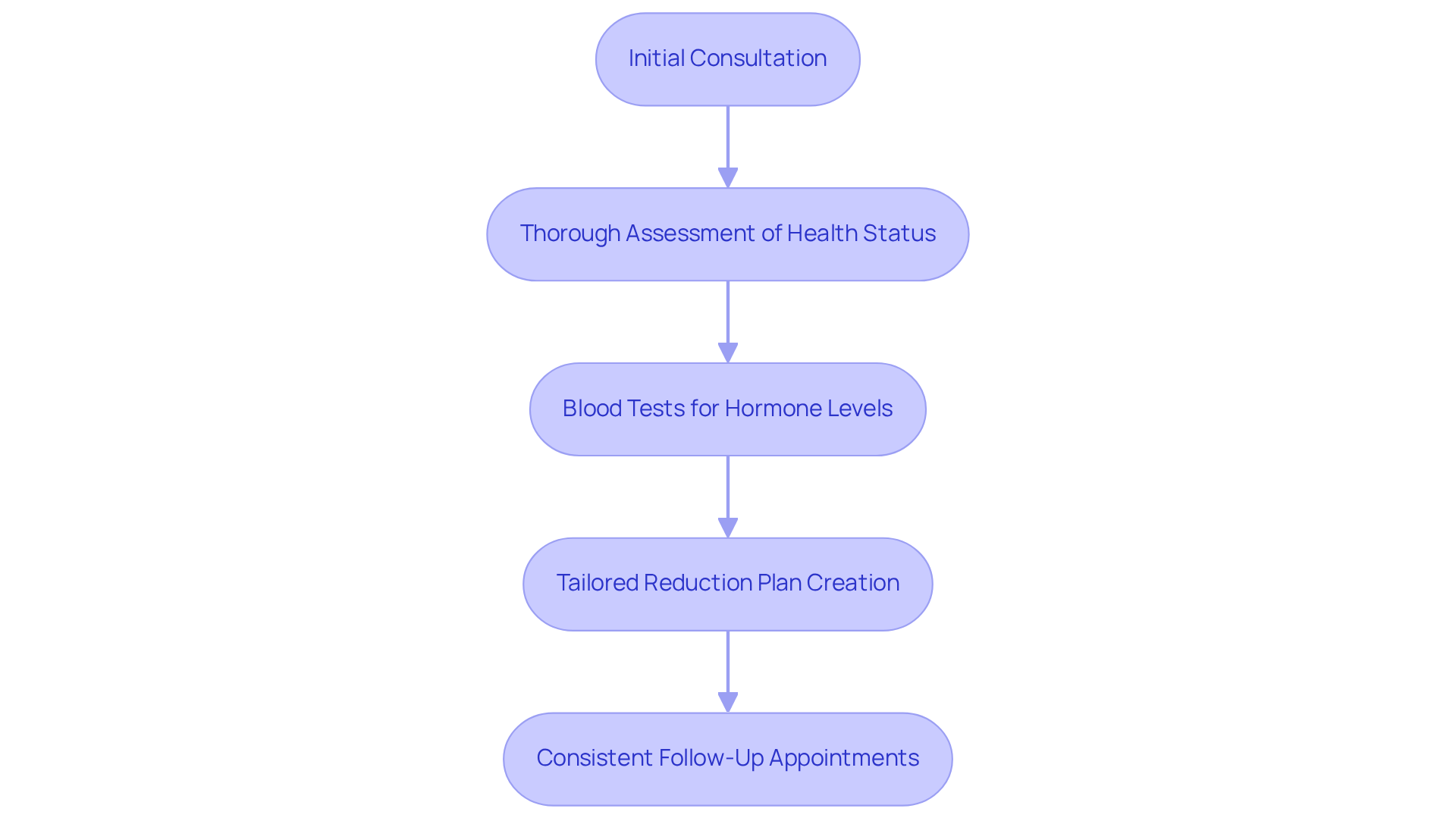 Each box represents a step in the process of consulting your healthcare provider about TRT. Follow the arrows to see how each step builds on the previous one, guiding you through your transition. Each box represents a step in the process of consulting your healthcare provider about TRT. Follow the arrows to see how each step builds on the previous one, guiding you through your transition.