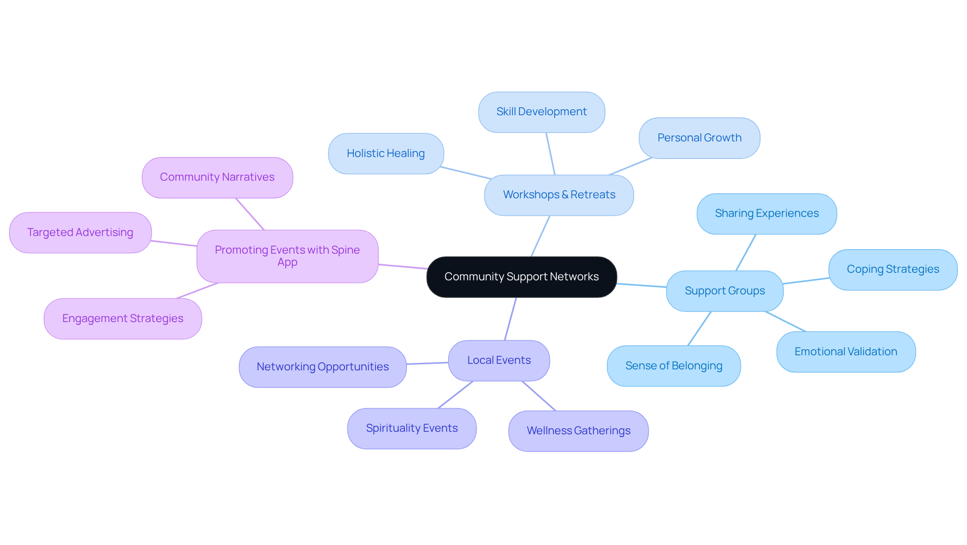 The center represents the main idea of community support networks. Each branch shows different ways to engage, and the sub-branches highlight the benefits or specific activities related to each area. The center represents the main idea of community support networks. Each branch shows different ways to engage, and the sub-branches highlight the benefits or specific activities related to each area.