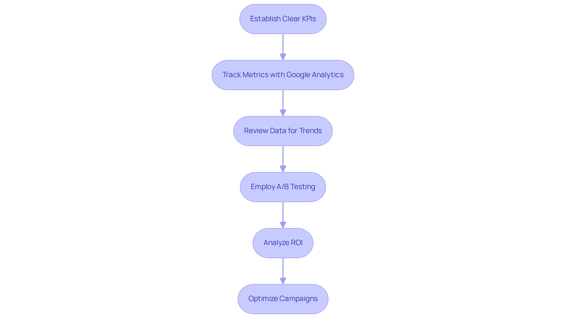 Each box represents a step in the marketing measurement process, and the arrows indicate the sequential flow from establishing KPIs to optimizing campaigns.