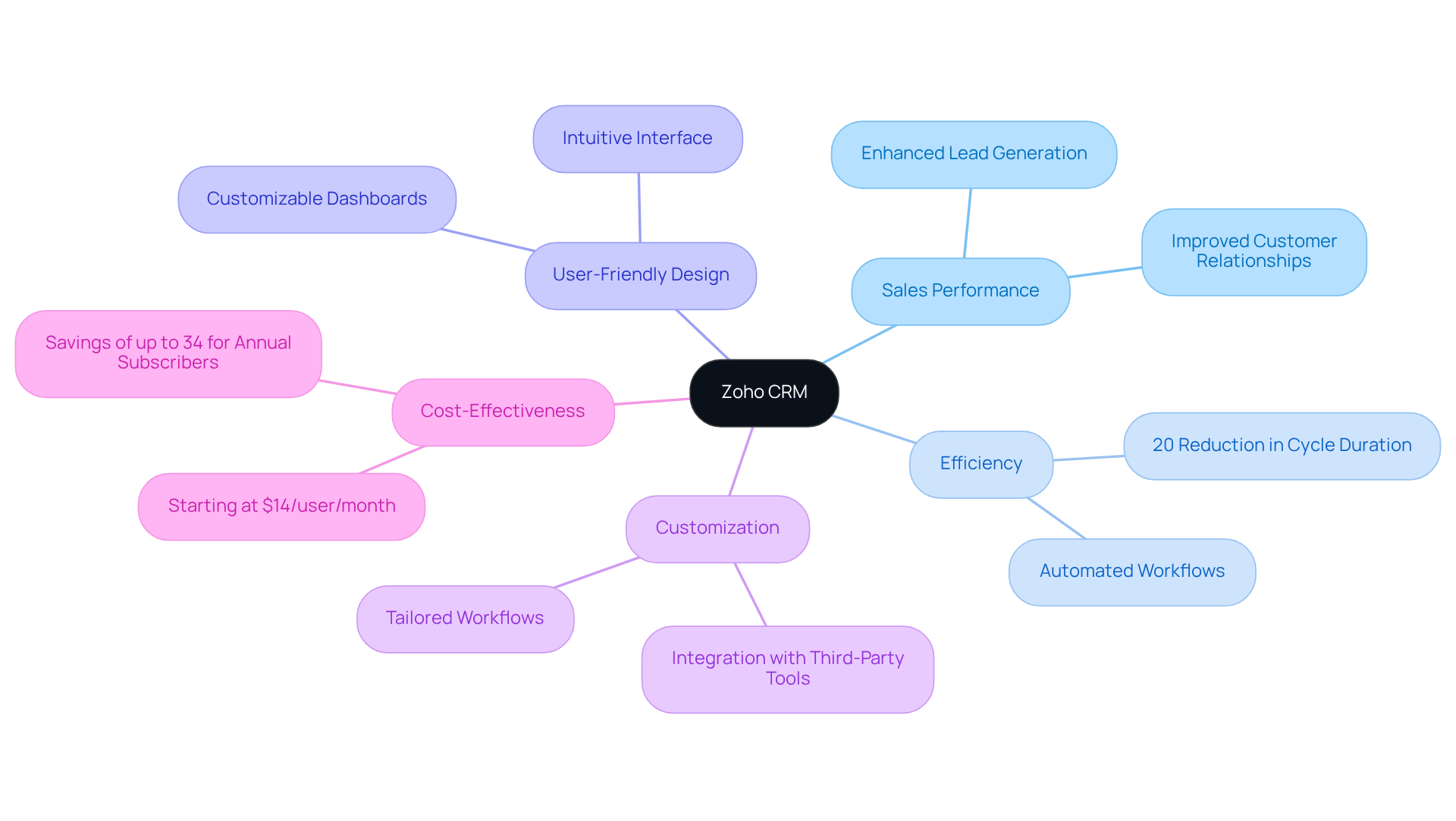 The central node represents Zoho CRM, while the branches show its key benefits and features. Each sub-branch provides specific details, helping you understand how Zoho CRM can enhance sales processes.