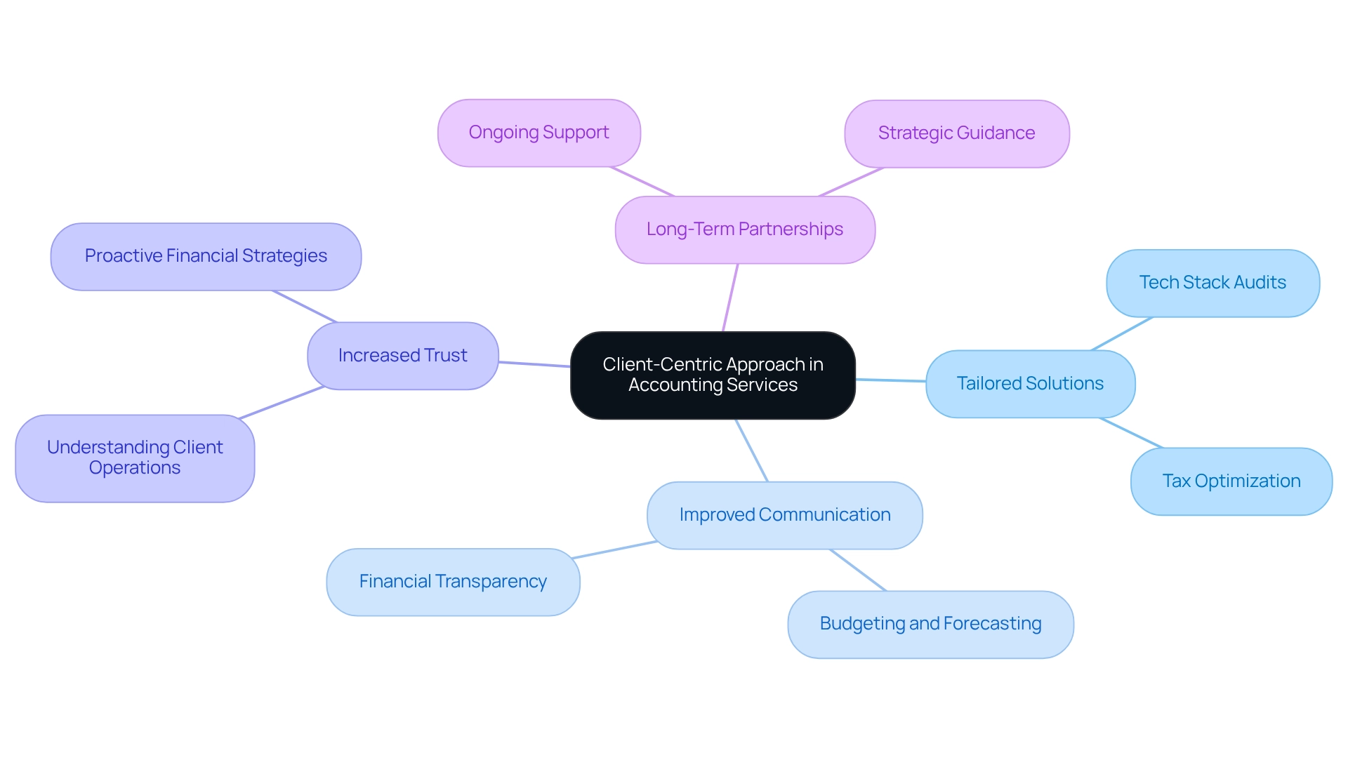 Each branch represents an advantage of a client-centric approach, with sub-branches detailing specific actions or strategies supporting each advantage.