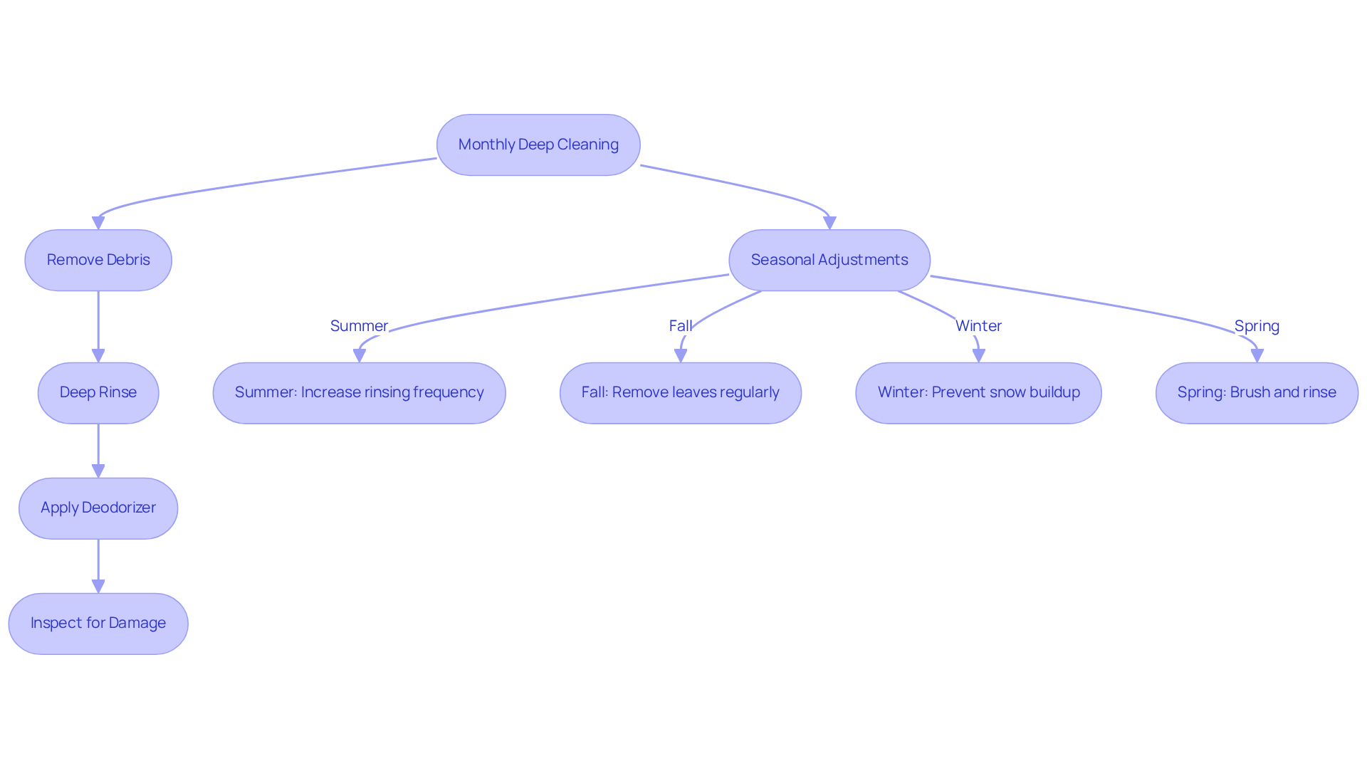 Follow the flowchart to see the monthly cleaning tasks and seasonal adjustments needed to keep your pet's artificial grass in top shape. Each box represents a step or adjustment, and the arrows show the order in which to perform them.