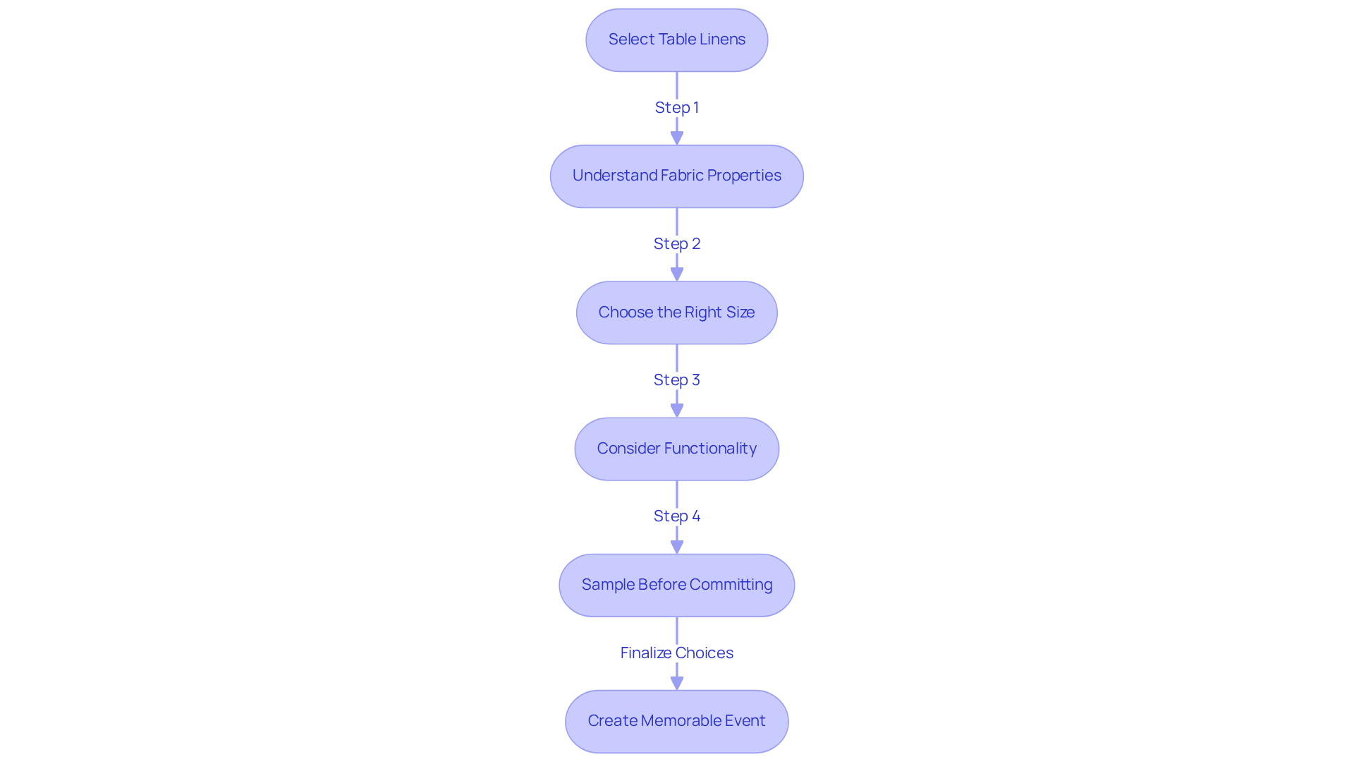 Follow the arrows to navigate through the steps of choosing the perfect table linens for your event. Each box represents a key consideration that will help ensure your event is stylish and memorable.