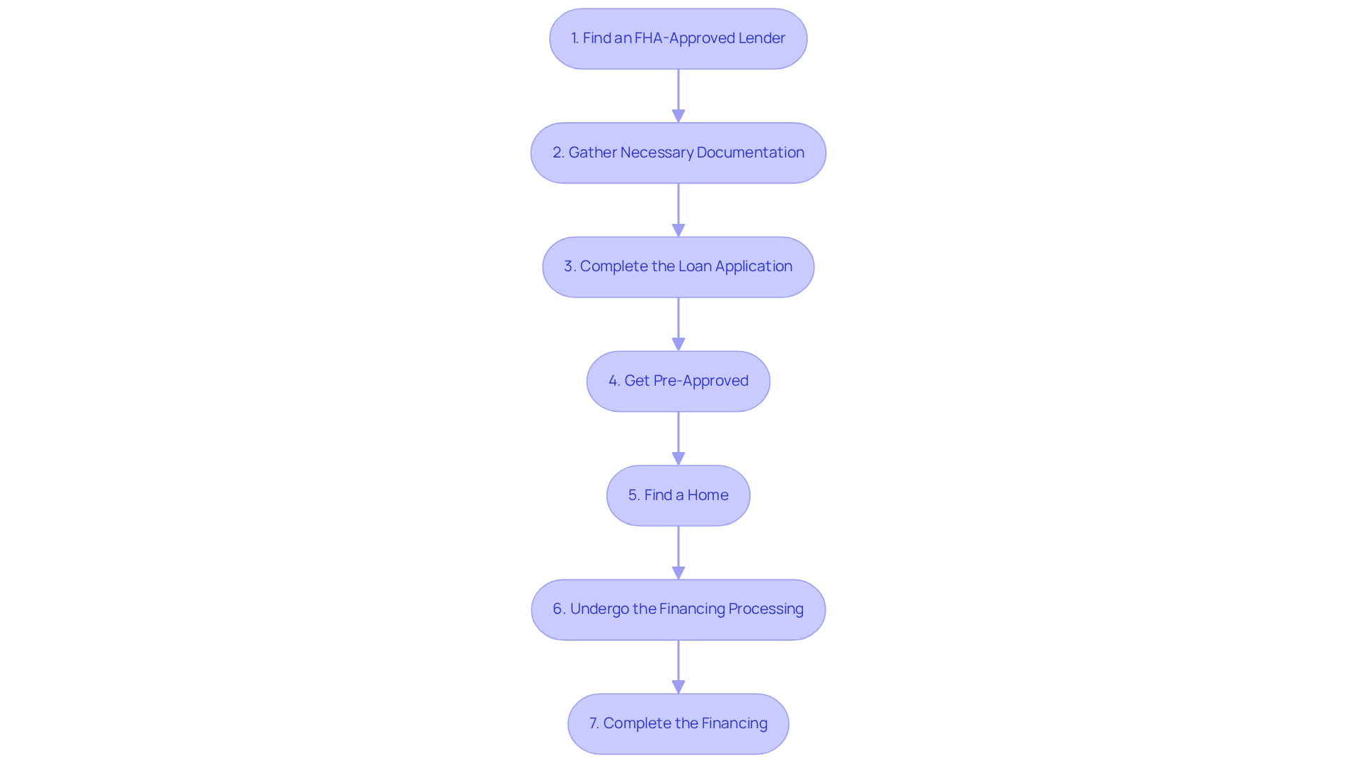 Each box represents a step in applying for an FHA loan. Follow the arrows to see the order in which these steps should be completed to successfully navigate your home-buying journey.