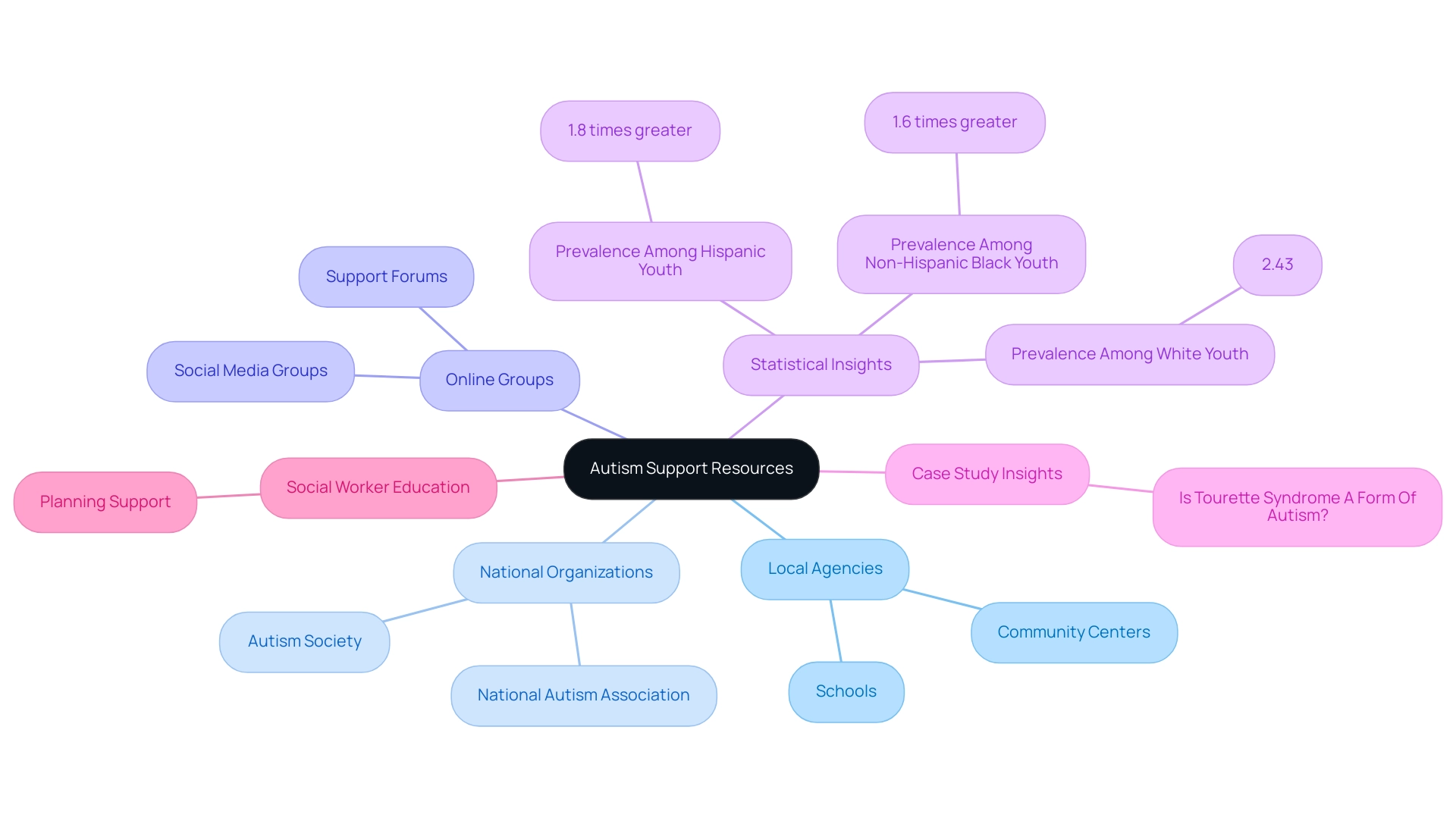 The central node represents autism support resources, with branches indicating local, national, and online support categories. Colors differentiate these categories.