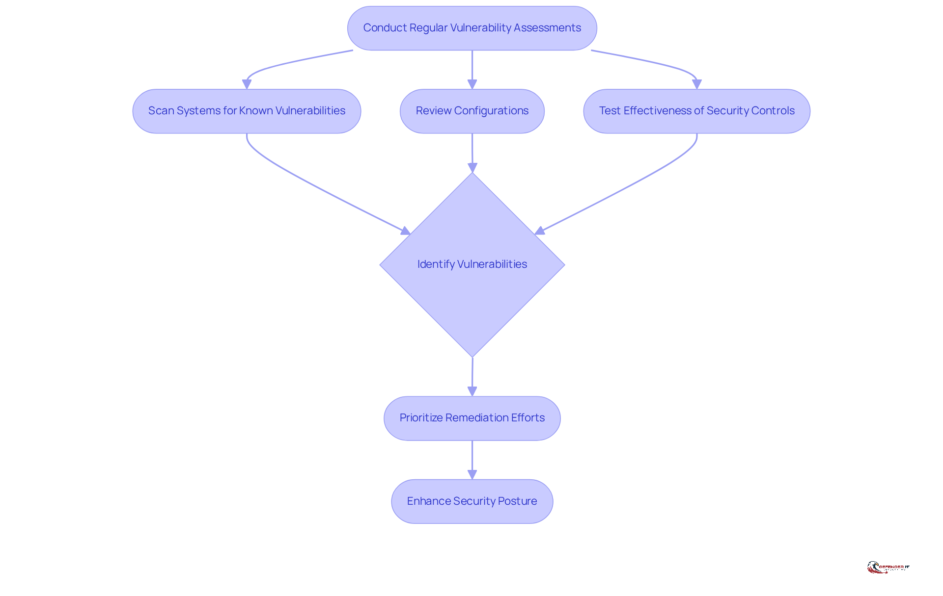 This flowchart outlines the steps involved in conducting vulnerability assessments. Start at the top with the main task, then follow the arrows to see each action that needs to be taken. The decision point helps you understand how to prioritize what to fix first based on the vulnerabilities found. This flowchart outlines the steps involved in conducting vulnerability assessments. Start at the top with the main task, then follow the arrows to see each action that needs to be taken. The decision point helps you understand how to prioritize what to fix first based on the vulnerabilities found.