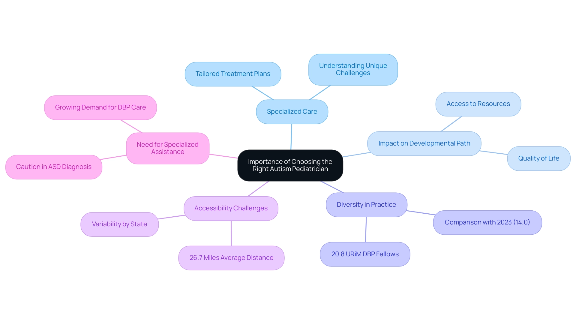 The central node represents the main theme, with branches illustrating key points such as specialized care, diversity, accessibility, and the impact on development.