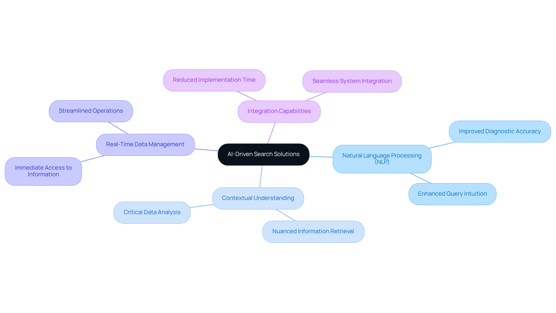 The central node represents the main topic, while the branches show key features. Each sub-branch highlights specific benefits, helping you understand how these features work together to improve medical information retrieval.