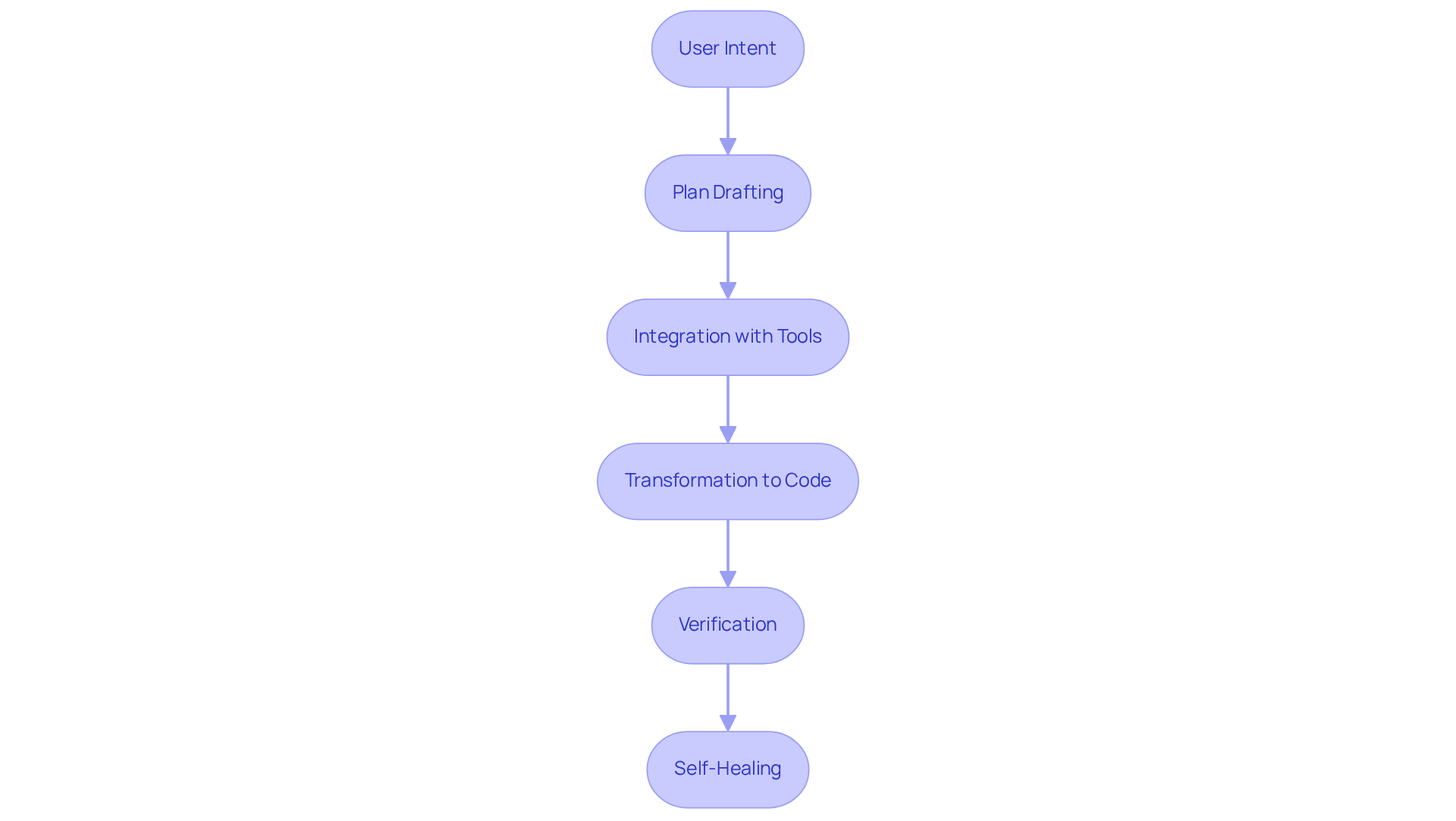 Each box represents a step in the data pipeline management process. Follow the arrows to see how TensorStax transforms user intent into a fully automated pipeline.