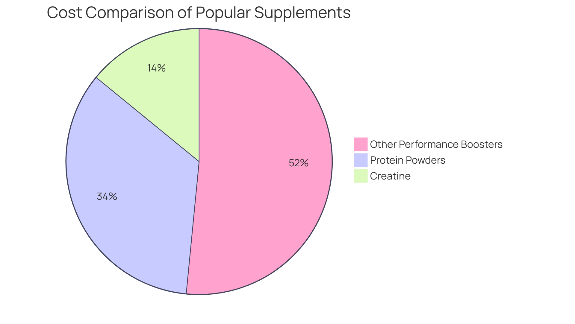 Each slice represents a supplement's cost per serving, highlighting creatine's affordability compared to other options.