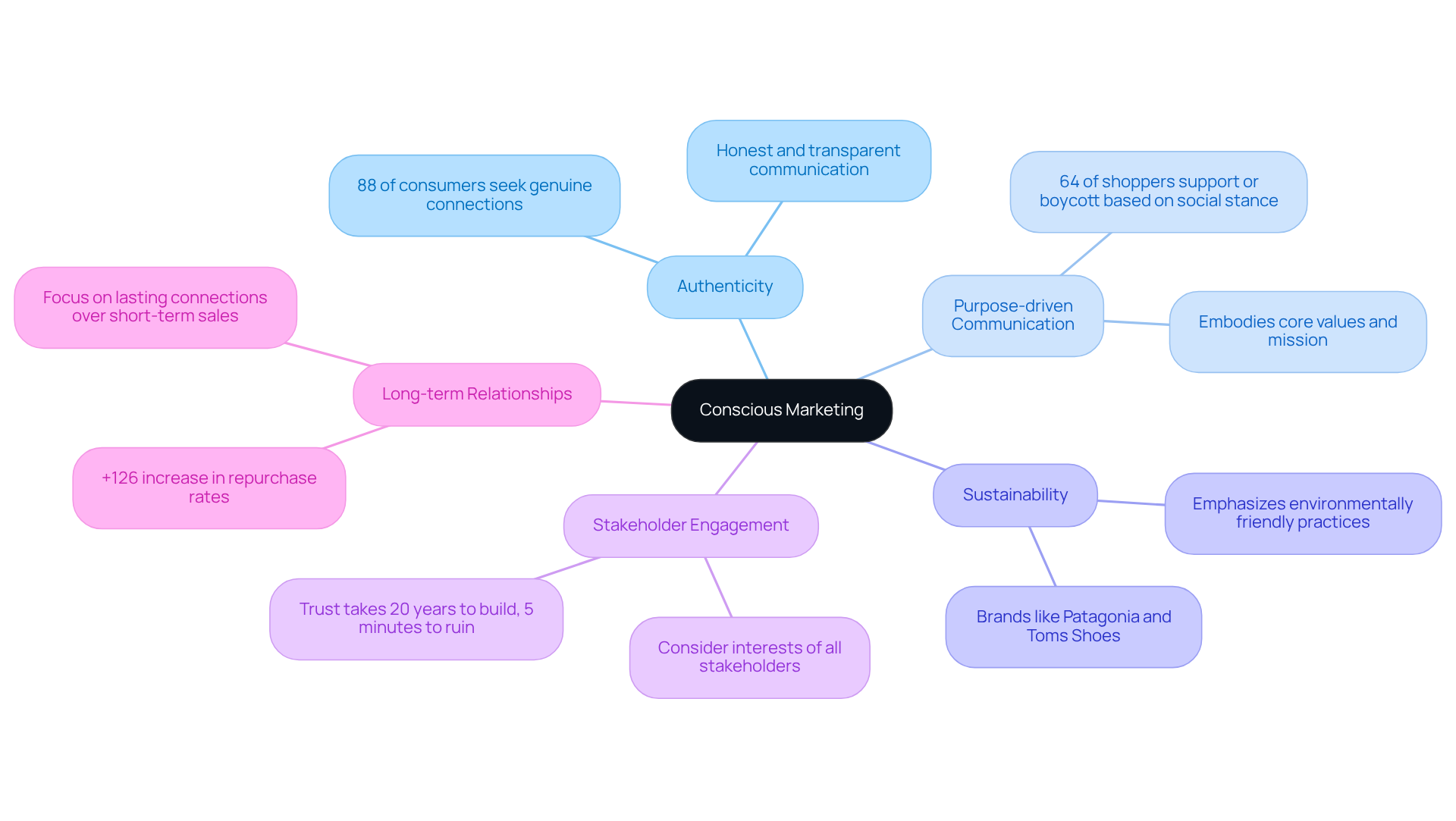 The center represents the main idea of conscious marketing, while the branches show the essential characteristics. Each branch highlights a specific tenet, with supporting details that explain its significance in today's marketing landscape.