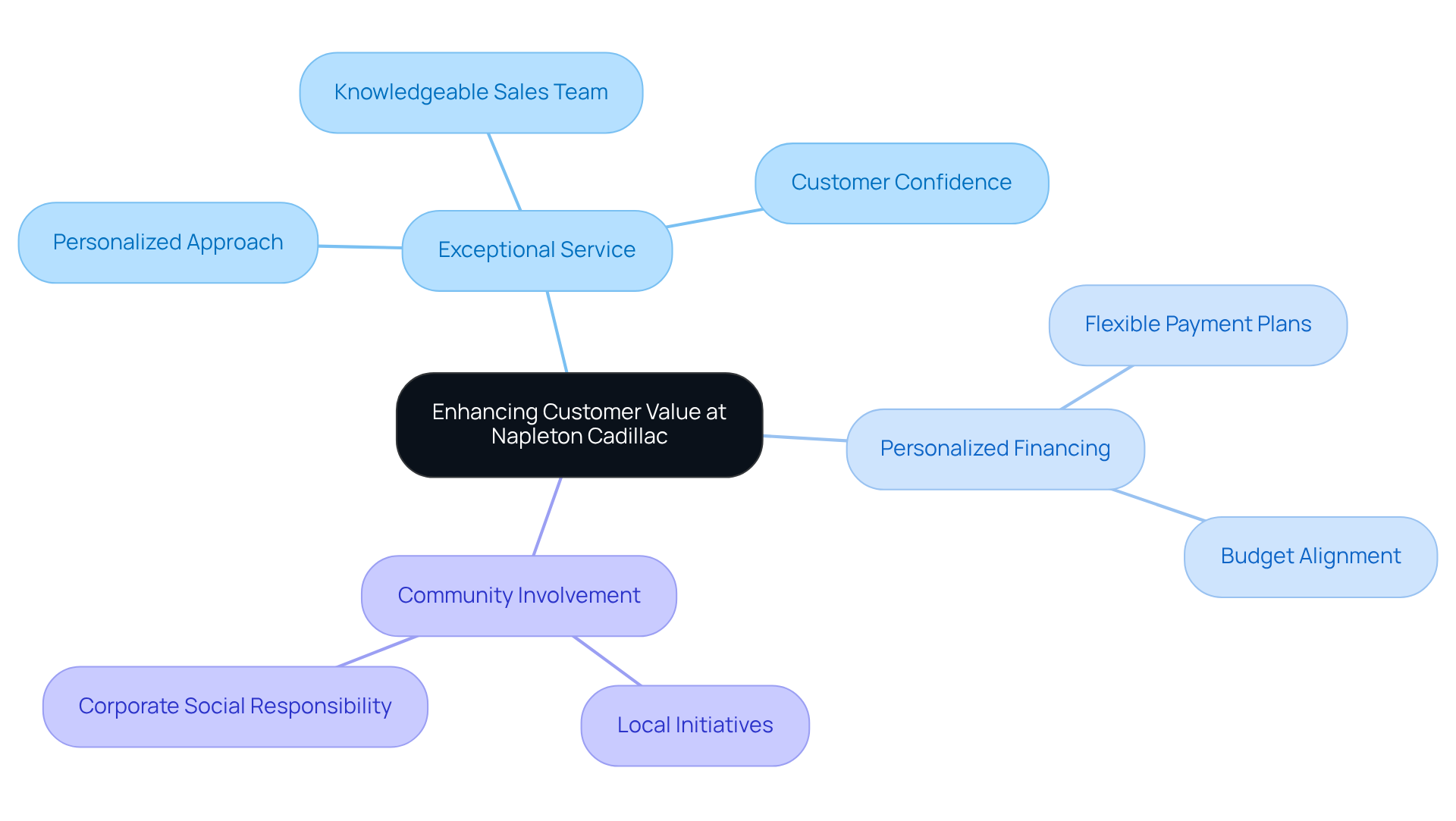 This mindmap illustrates how Napleton Cadillac enhances customer value through exceptional service, personalized financing options, and community involvement. Each branch represents a key area of focus, showing how they contribute to an extraordinary luxury car buying experience. This mindmap illustrates how Napleton Cadillac enhances customer value through exceptional service, personalized financing options, and community involvement. Each branch represents a key area of focus, showing how they contribute to an extraordinary luxury car buying experience.