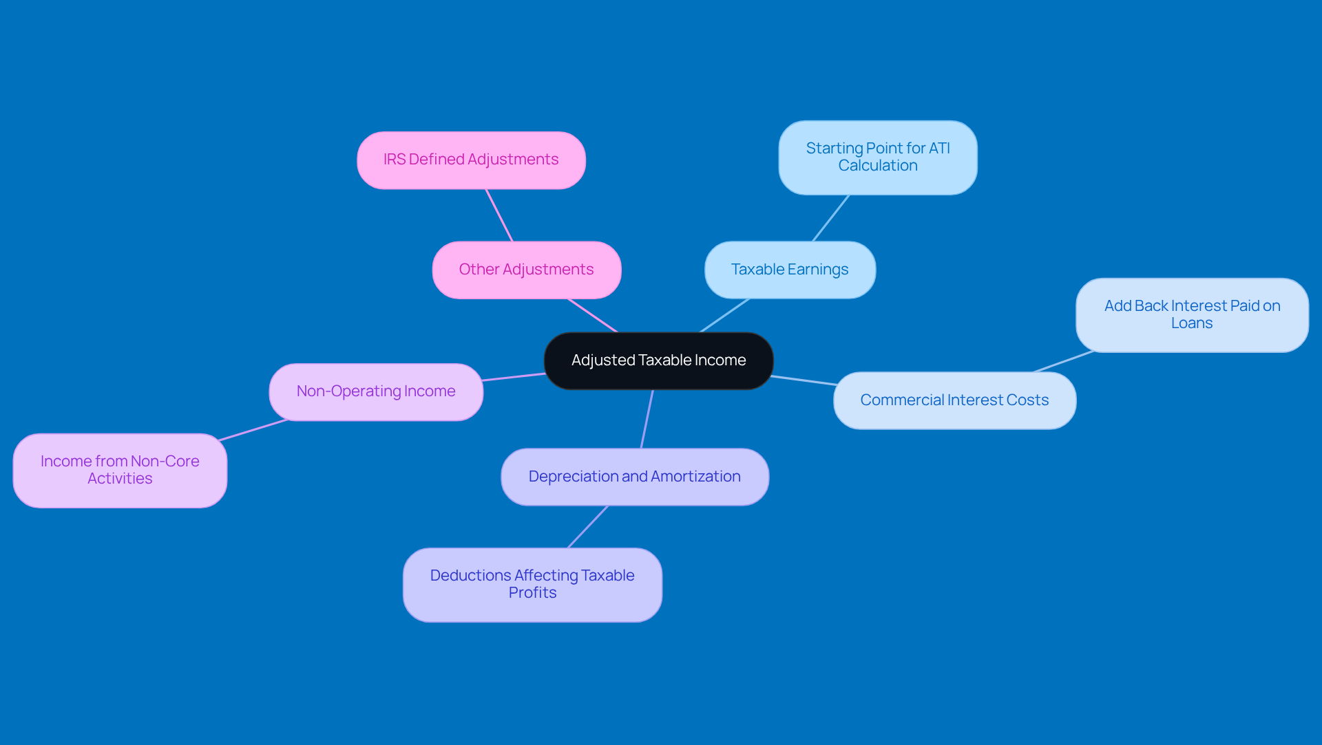 The center represents adjusted taxable income, and each branch shows a key component that contributes to it. This helps you see how each part fits into the overall calculation. The center represents adjusted taxable income, and each branch shows a key component that contributes to it. This helps you see how each part fits into the overall calculation.