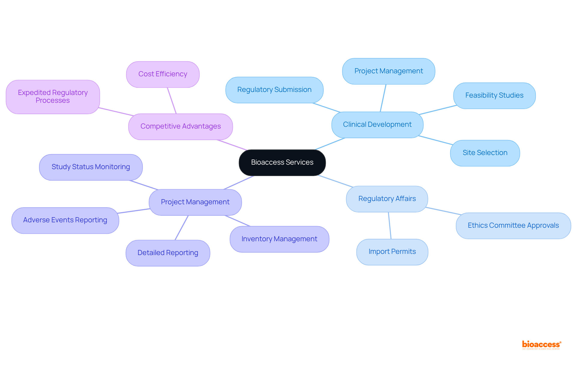 The center represents Bioaccess's services, with branches detailing specific offerings in clinical trials, each indicating how they contribute to successful project outcomes. The center represents Bioaccess's services, with branches detailing specific offerings in clinical trials, each indicating how they contribute to successful project outcomes.