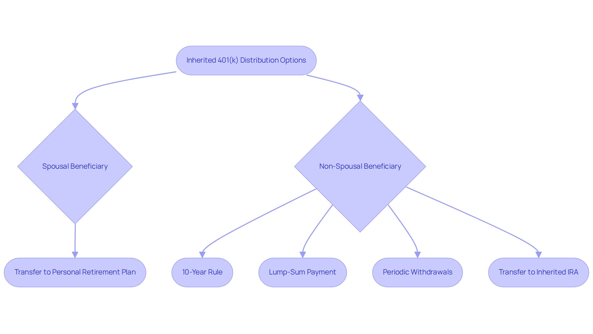 This flowchart outlines the choices available for beneficiaries of inherited 401(k) accounts. Follow the paths to see what options are available for spousal and non-spousal beneficiaries, along with important tax implications for each choice.