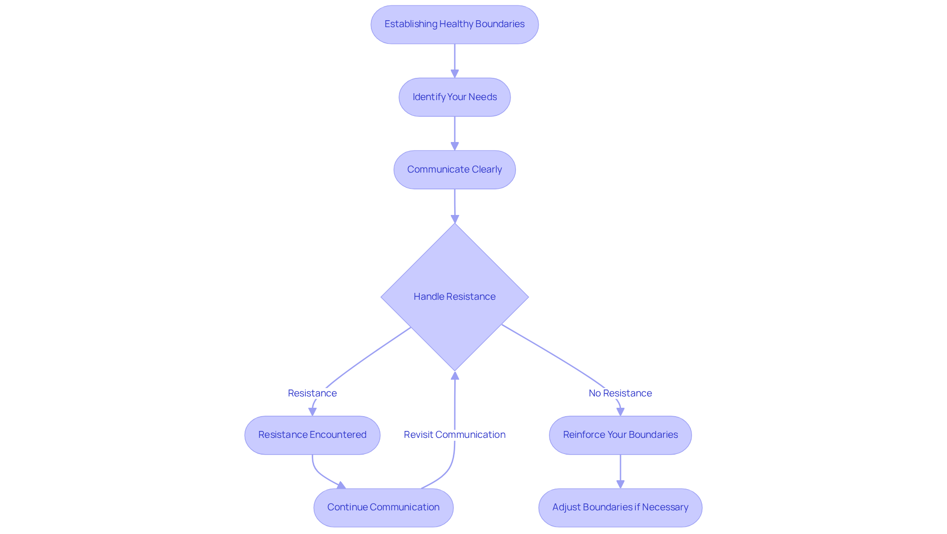 Follow the arrows to see how to set and maintain boundaries. Each step guides you through the process, from understanding your needs to reinforcing your limits. Follow the arrows to see how to set and maintain boundaries. Each step guides you through the process, from understanding your needs to reinforcing your limits.