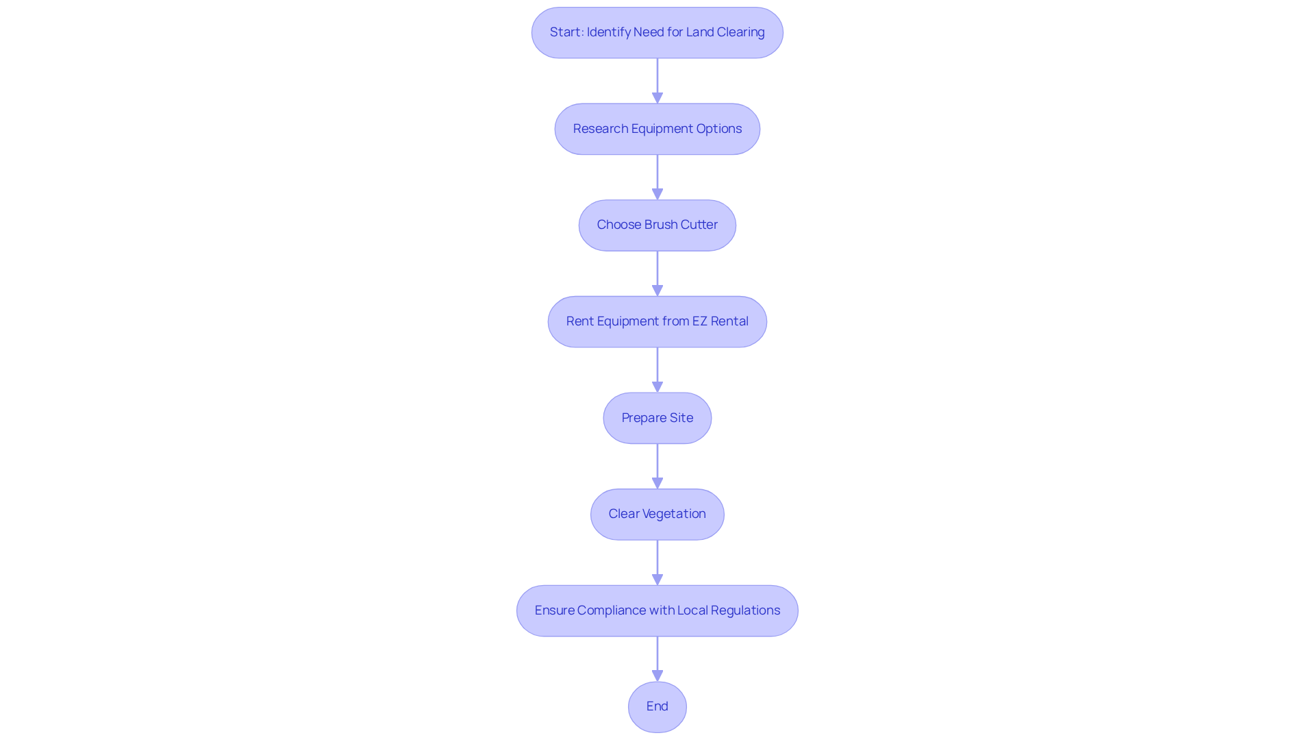 This flowchart guides you through the steps of using brush cutters for clearing dense vegetation. Start by identifying your need, then research and rent the right equipment, prepare your site, and clear the vegetation while ensuring you follow local regulations.