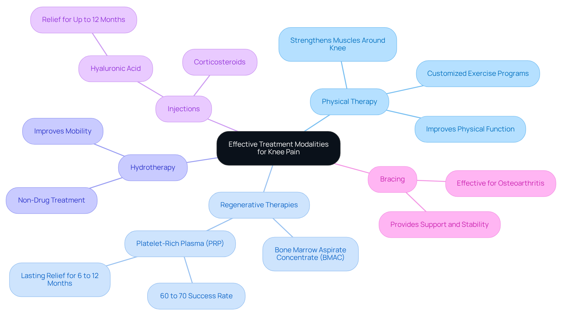 Best Practices for Treating Knee Pain: Insights for Active ...