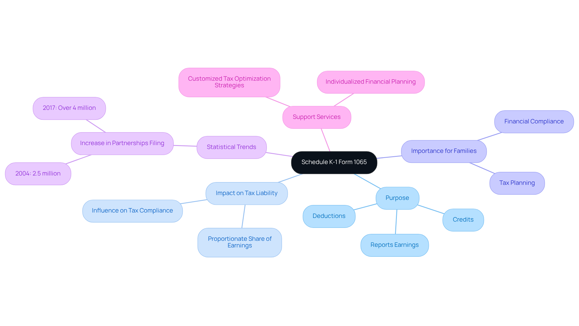 Master the Schedule K-1 Form 1065: A Guide for Young Parents - Bright ...