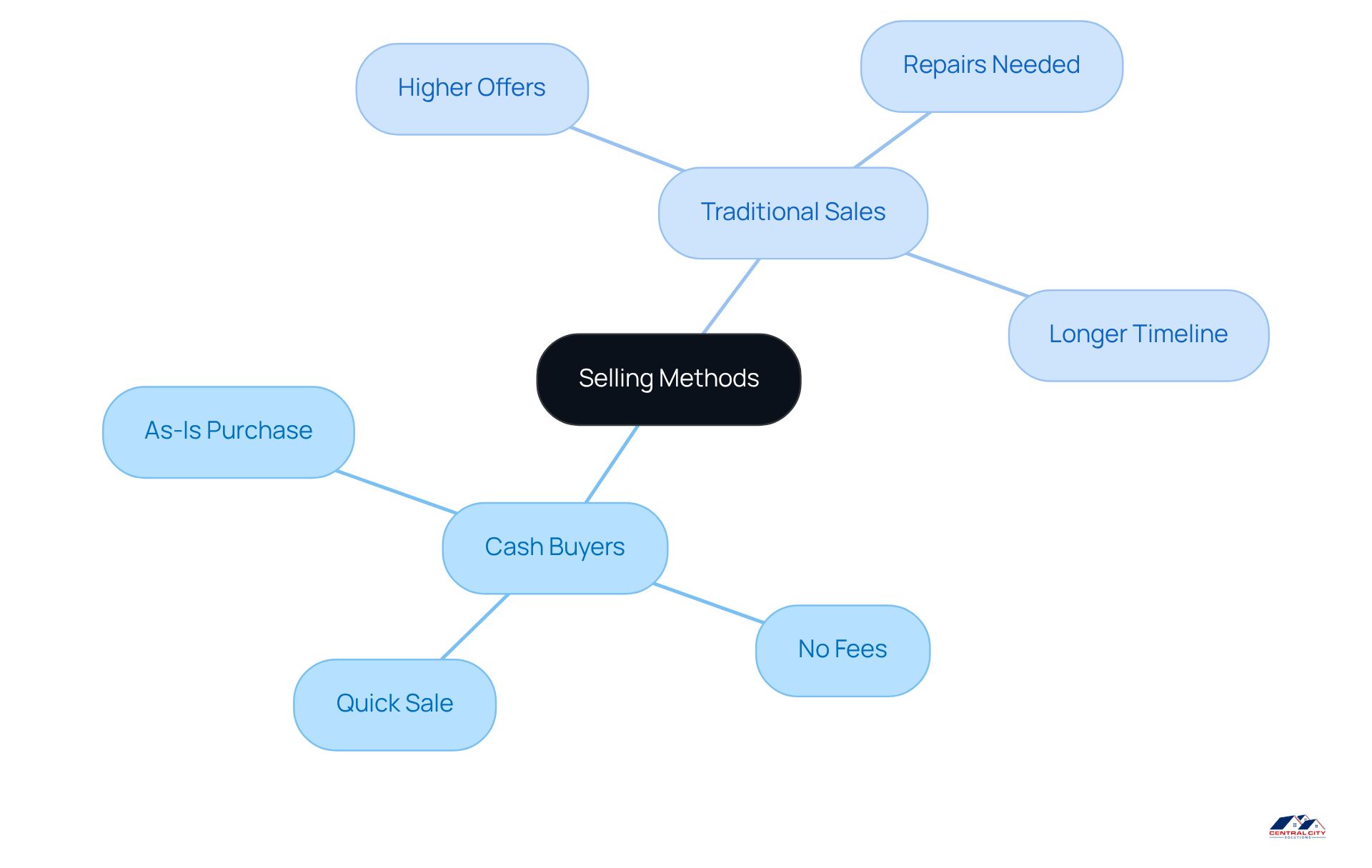 The center node shows the main topic of selling methods. Each branch represents a different selling option, with further details on their advantages and disadvantages. This helps you visualize what option might work best for your situation.