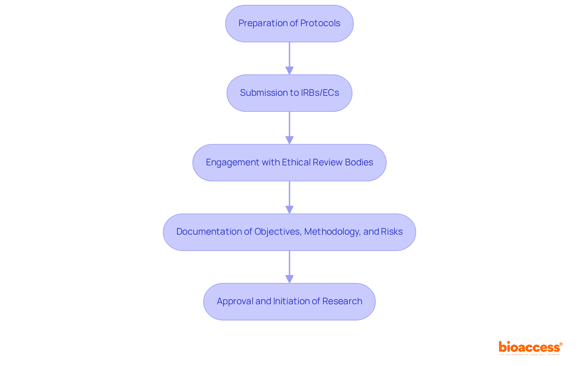 Each box represents a step in the ethical approval journey. Follow the arrows to see how each step leads to the next, emphasizing the importance of preparation and communication.