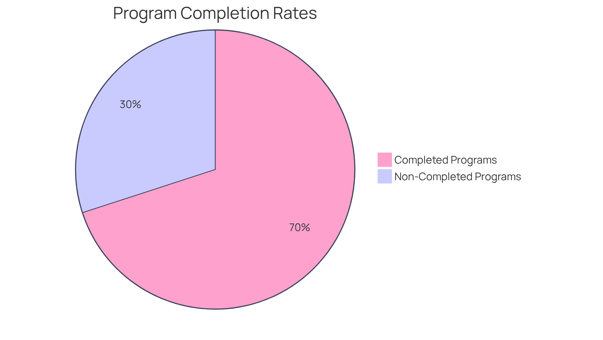 The green slice shows the percentage of individuals who completed their treatment programs, while the red slice represents those who did not. A larger green slice indicates better engagement and satisfaction.