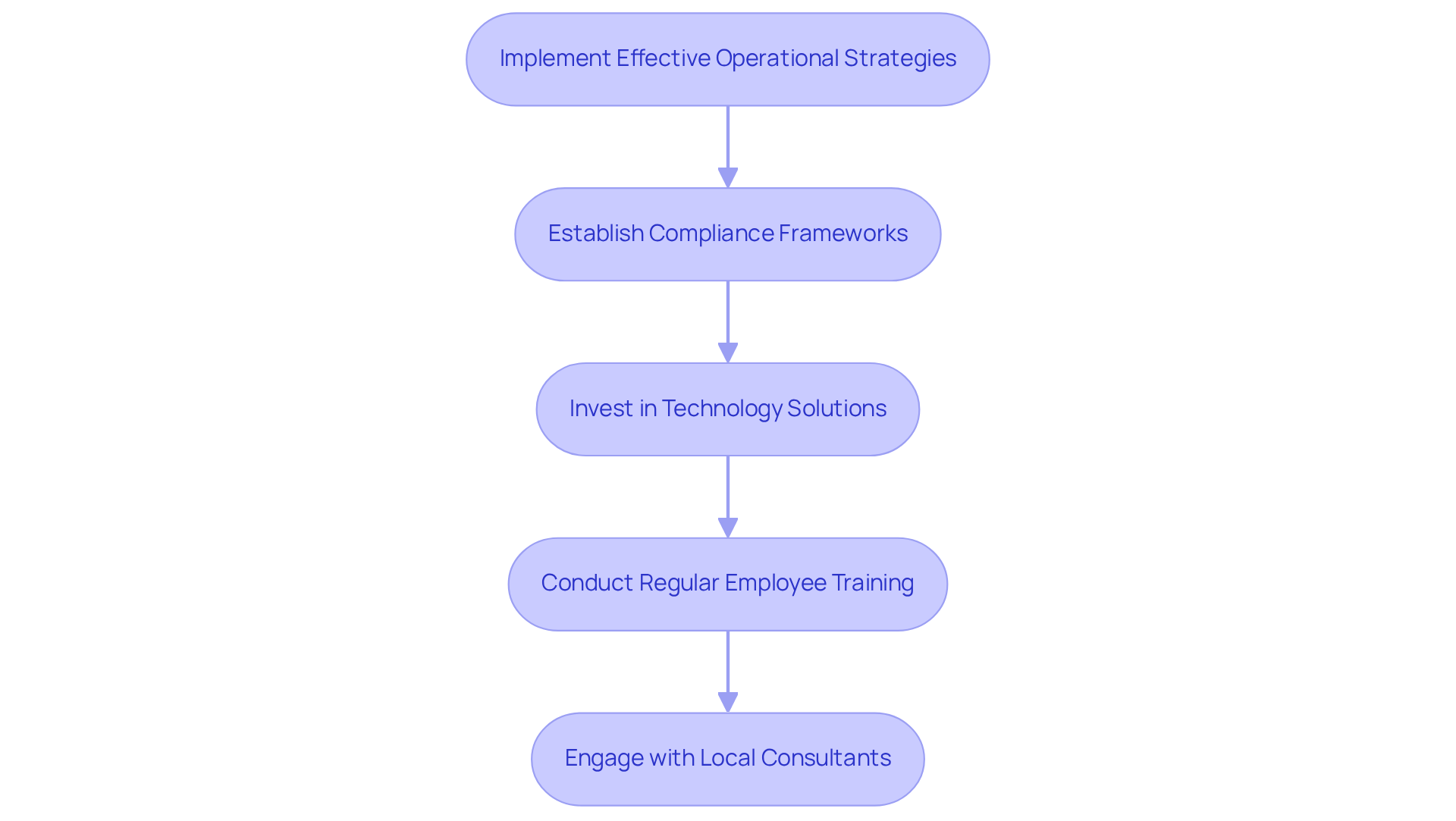 Follow the arrows to see the steps corporations should take to ensure their operational strategies are effective and compliant with local regulations.