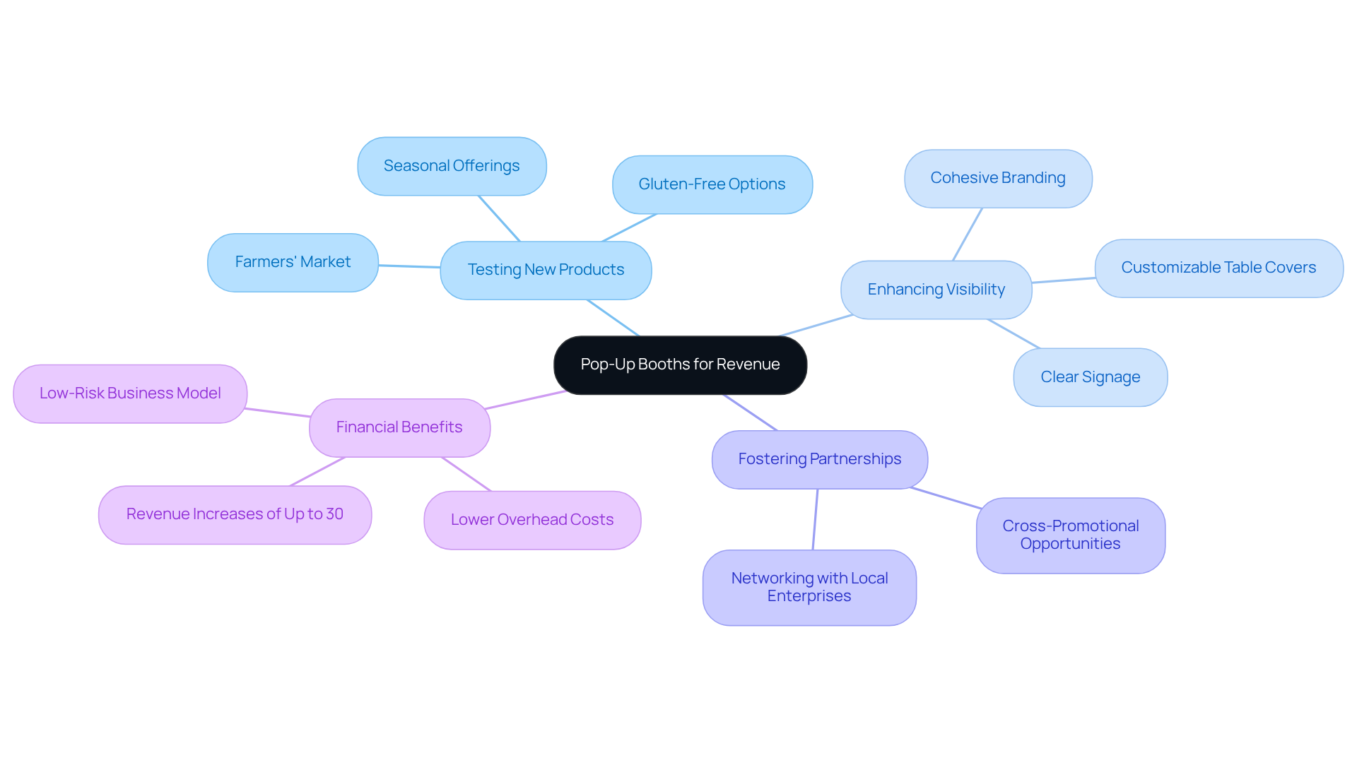 The center represents the main idea of using pop-up booths, while the branches show different strategies and benefits. Each color-coded branch helps you see how these elements connect to the overall goal of increasing revenue. The center represents the main idea of using pop-up booths, while the branches show different strategies and benefits. Each color-coded branch helps you see how these elements connect to the overall goal of increasing revenue.