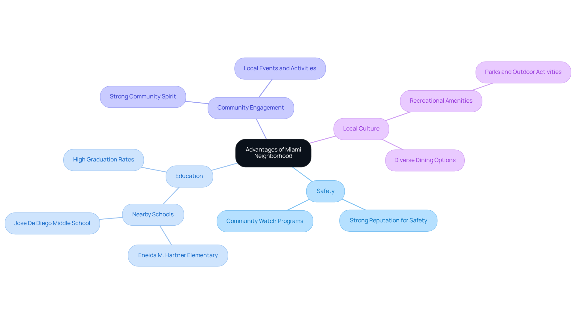 The central node represents the overall advantages of the neighborhood, while the branches show specific areas of strength. Each sub-branch provides more detail about what makes the neighborhood appealing for families.