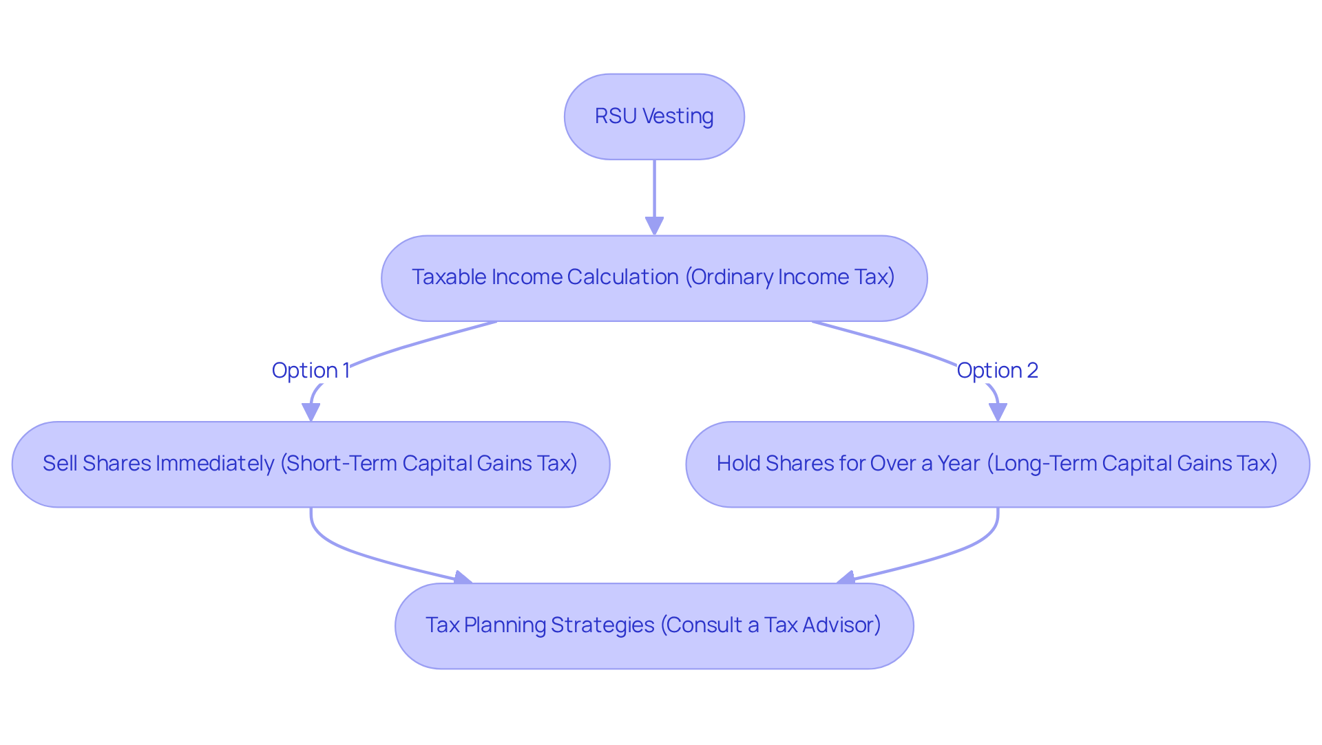 This flowchart guides you through the process of managing your restricted stock units. Start at the top with vesting, then follow the arrows to see how your taxable income is calculated and what options you have when selling your shares. Each step highlights important tax implications to consider, helping you make informed decisions. This flowchart guides you through the process of managing your restricted stock units. Start at the top with vesting, then follow the arrows to see how your taxable income is calculated and what options you have when selling your shares. Each step highlights important tax implications to consider, helping you make informed decisions.