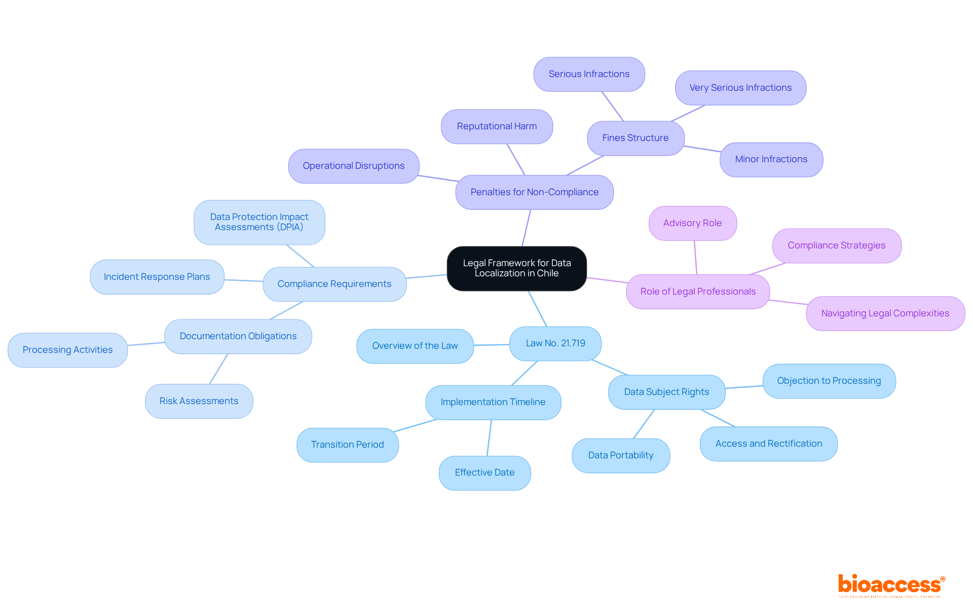 The central node represents the main topic, while branches show different aspects of the legal framework. Each sub-branch provides more detail, helping you understand how everything connects and the importance of each element. The central node represents the main topic, while branches show different aspects of the legal framework. Each sub-branch provides more detail, helping you understand how everything connects and the importance of each element.