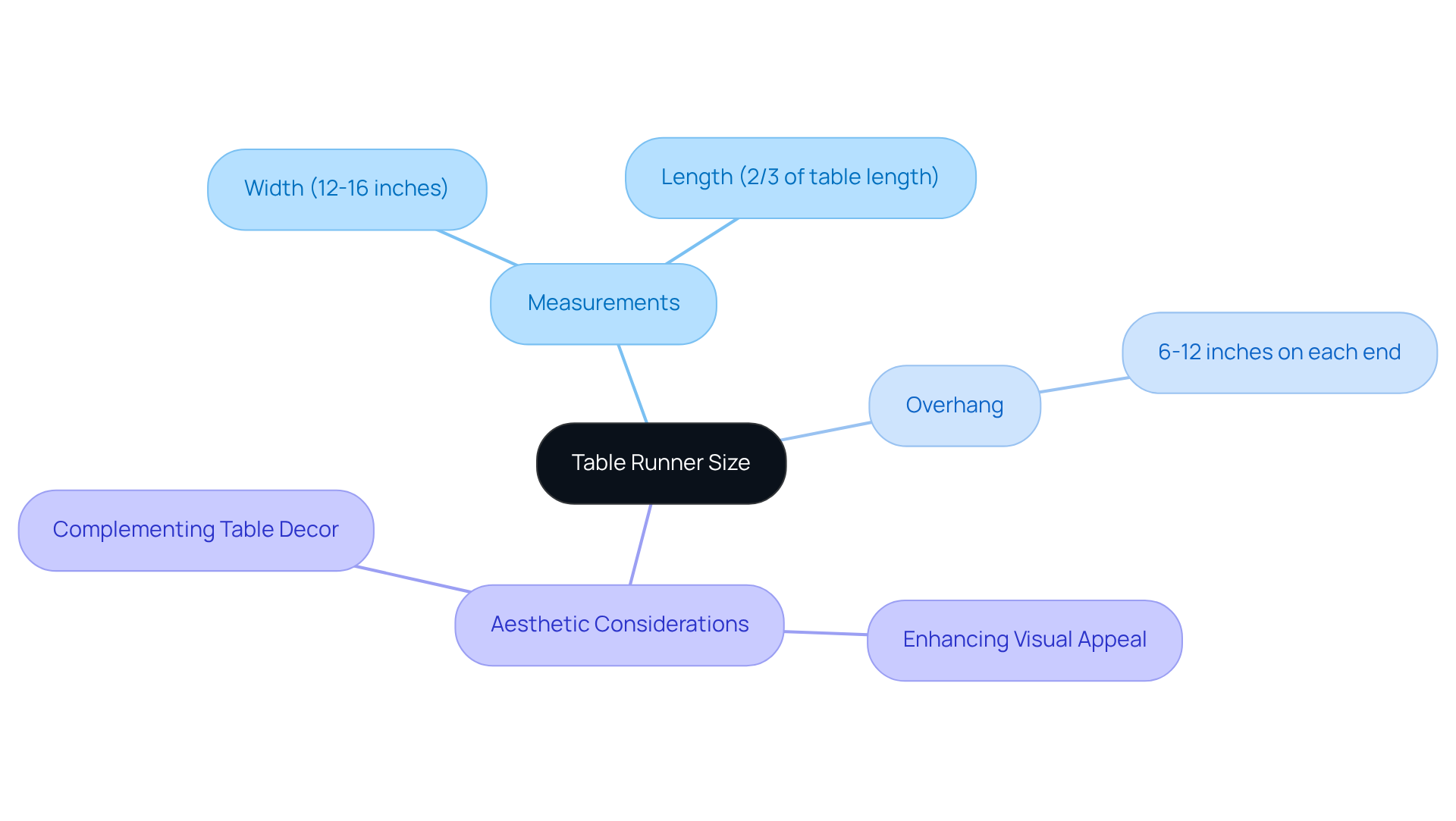Start at the center with the main topic of table runner size, then explore the branches to understand the measurements, overhang, and how it all contributes to a beautiful dining setup.