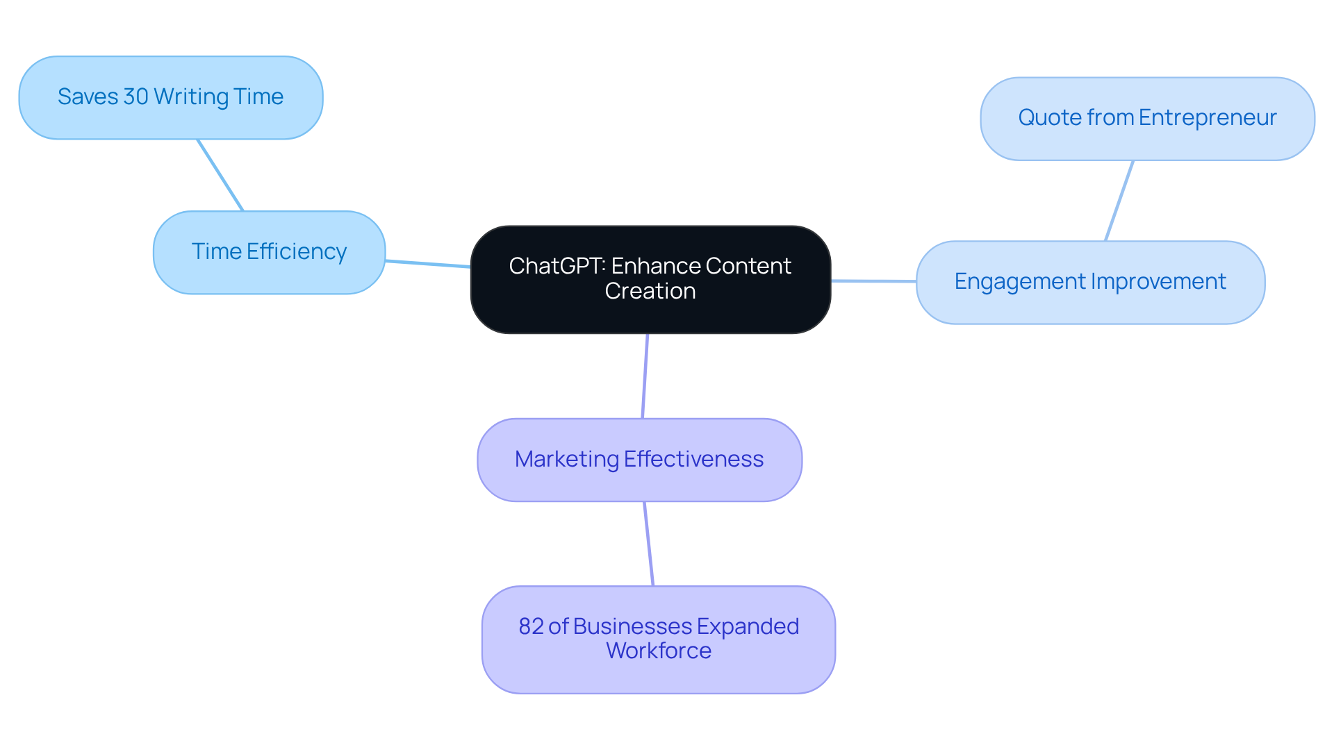 The central topic is ChatGPT. Each branch represents a key benefit of using this AI tool, with additional details like statistics or quotes that show its impact on small businesses.