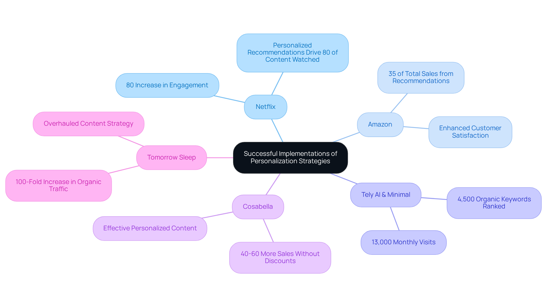 Each branch represents a company and its unique approach to personalization. The sub-branches show the specific outcomes achieved, helping you understand how these strategies can drive engagement and revenue.