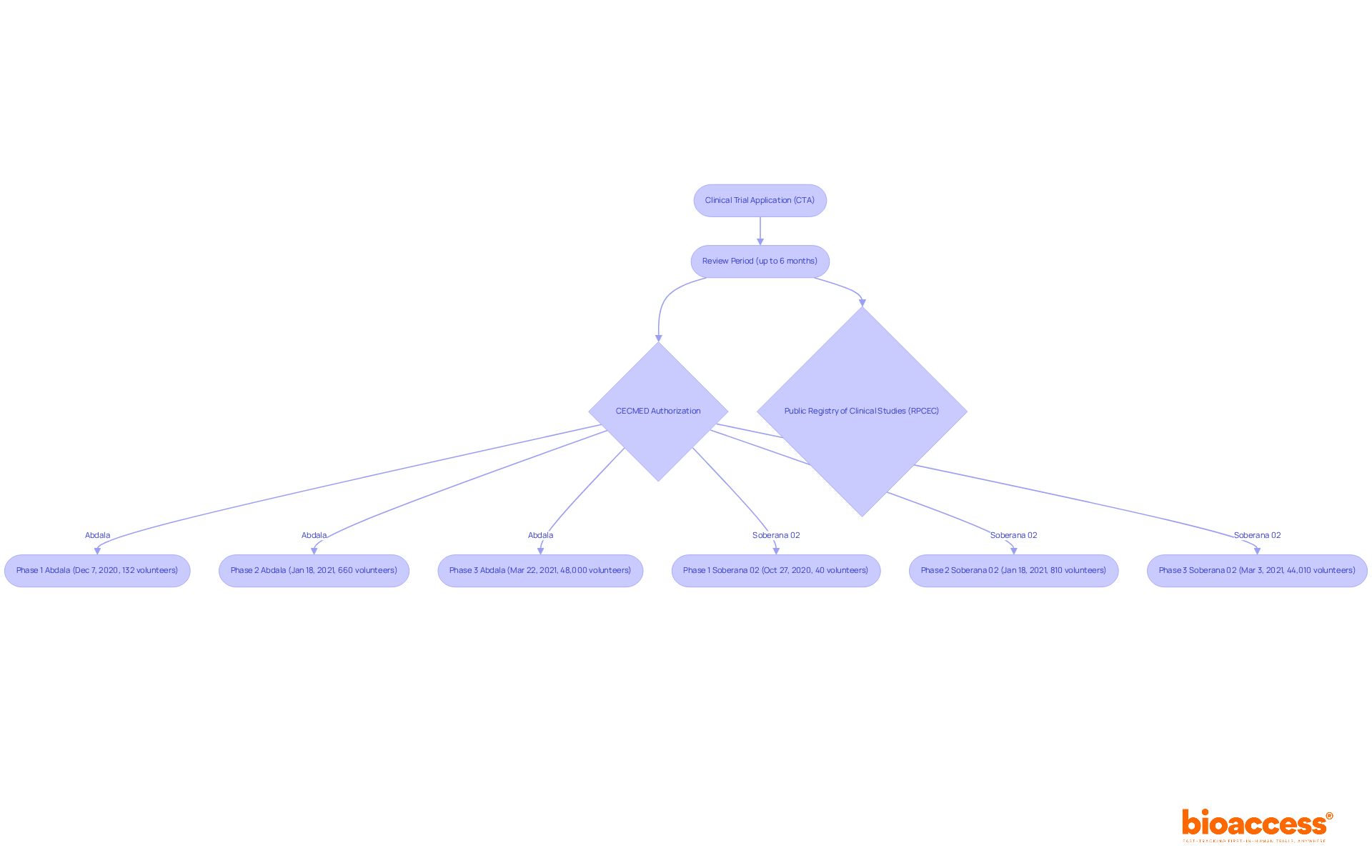 This flowchart illustrates the steps involved in getting a clinical trial approved in Cuba. Start with the application, follow through the review period, and see how the CECMED and RPCEC play crucial roles in the process. Each phase of the vaccine trials is also highlighted to show the progression of studies. This flowchart illustrates the steps involved in getting a clinical trial approved in Cuba. Start with the application, follow through the review period, and see how the CECMED and RPCEC play crucial roles in the process. Each phase of the vaccine trials is also highlighted to show the progression of studies.