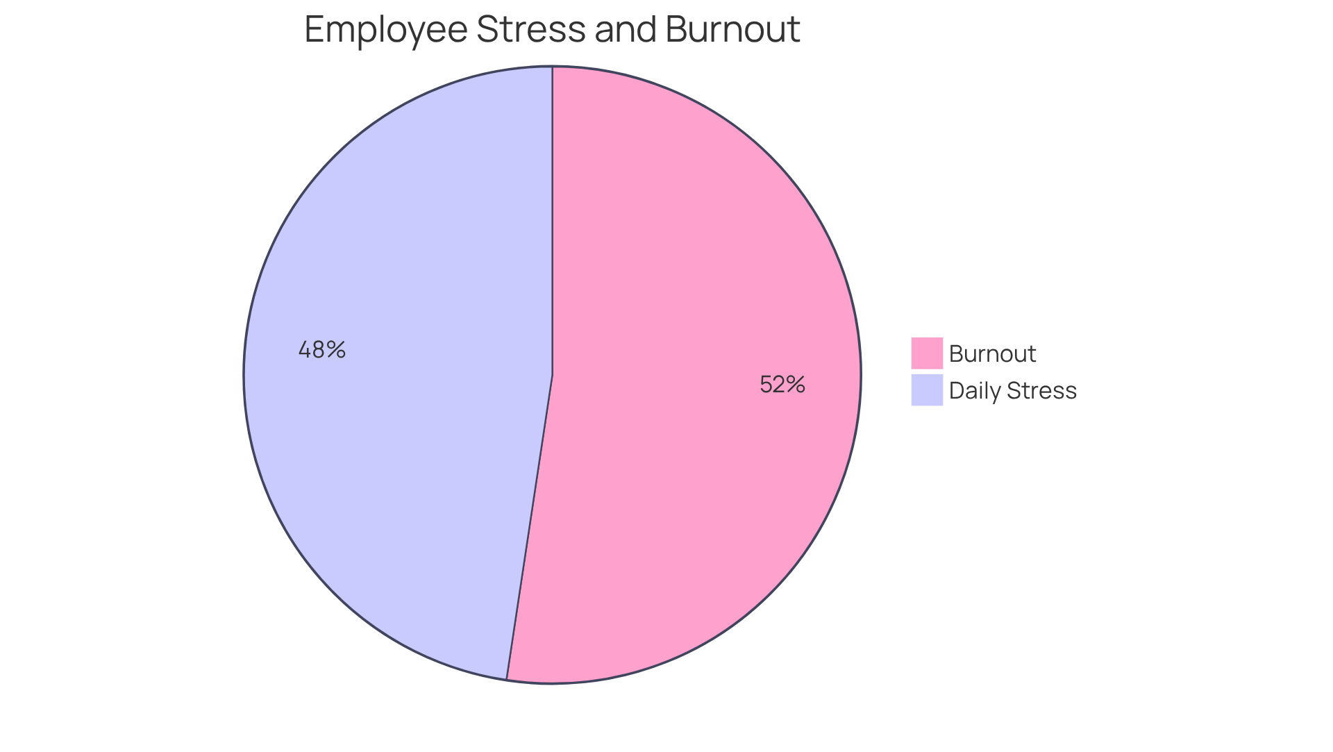 The red slice shows the percentage of employees feeling daily stress, while the orange slice represents those experiencing burnout. The larger the slice, the more employees are affected. The red slice shows the percentage of employees feeling daily stress, while the orange slice represents those experiencing burnout. The larger the slice, the more employees are affected.