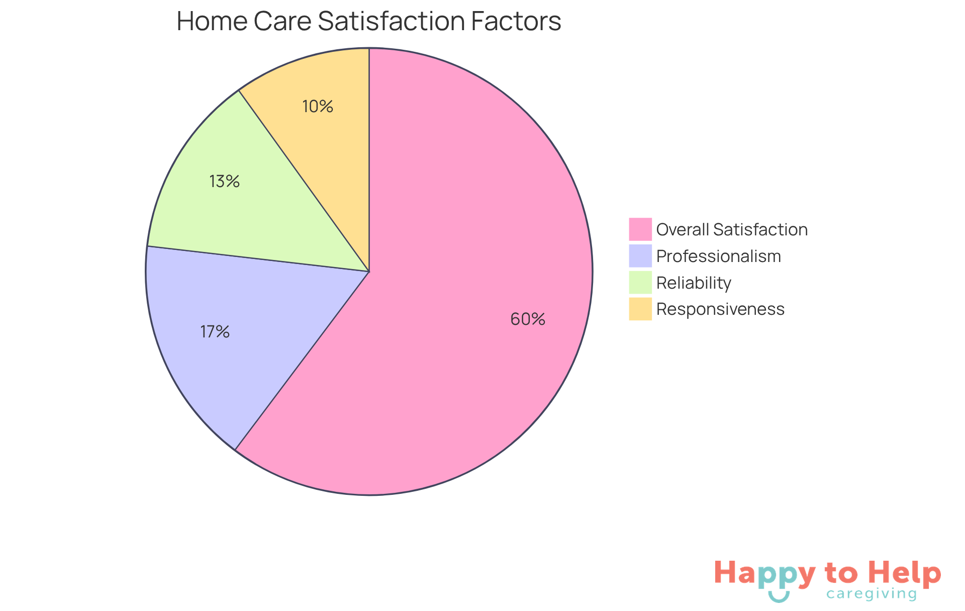 Each slice of the pie represents a different aspect of satisfaction. The larger the slice, the more significant that factor is in contributing to overall satisfaction with home care services. Each slice of the pie represents a different aspect of satisfaction. The larger the slice, the more significant that factor is in contributing to overall satisfaction with home care services.