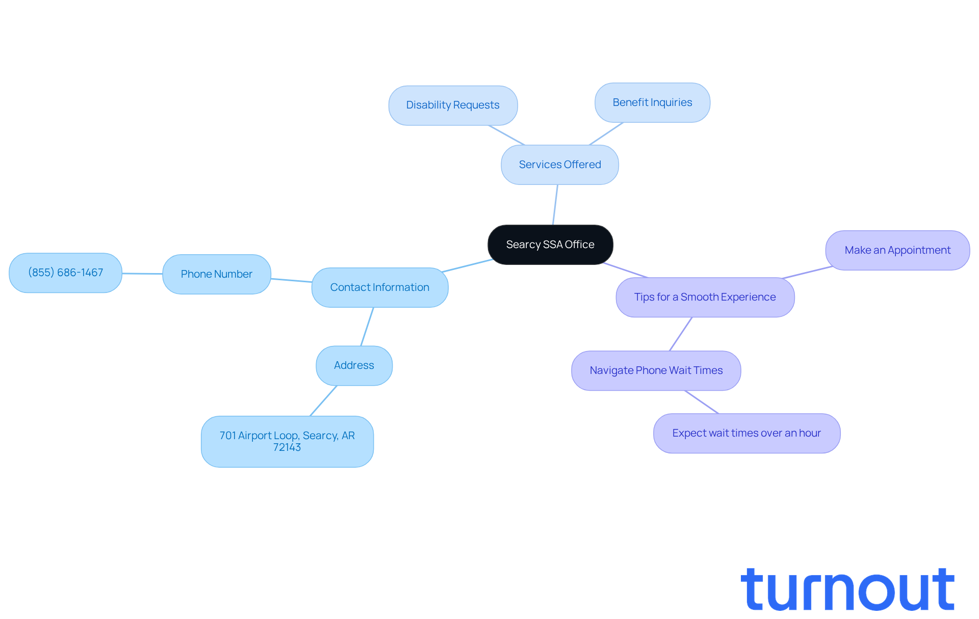 The center shows the Searcy SSA Office, and the branches lead to important details like how to contact them, what services they provide, and helpful tips for your visit.