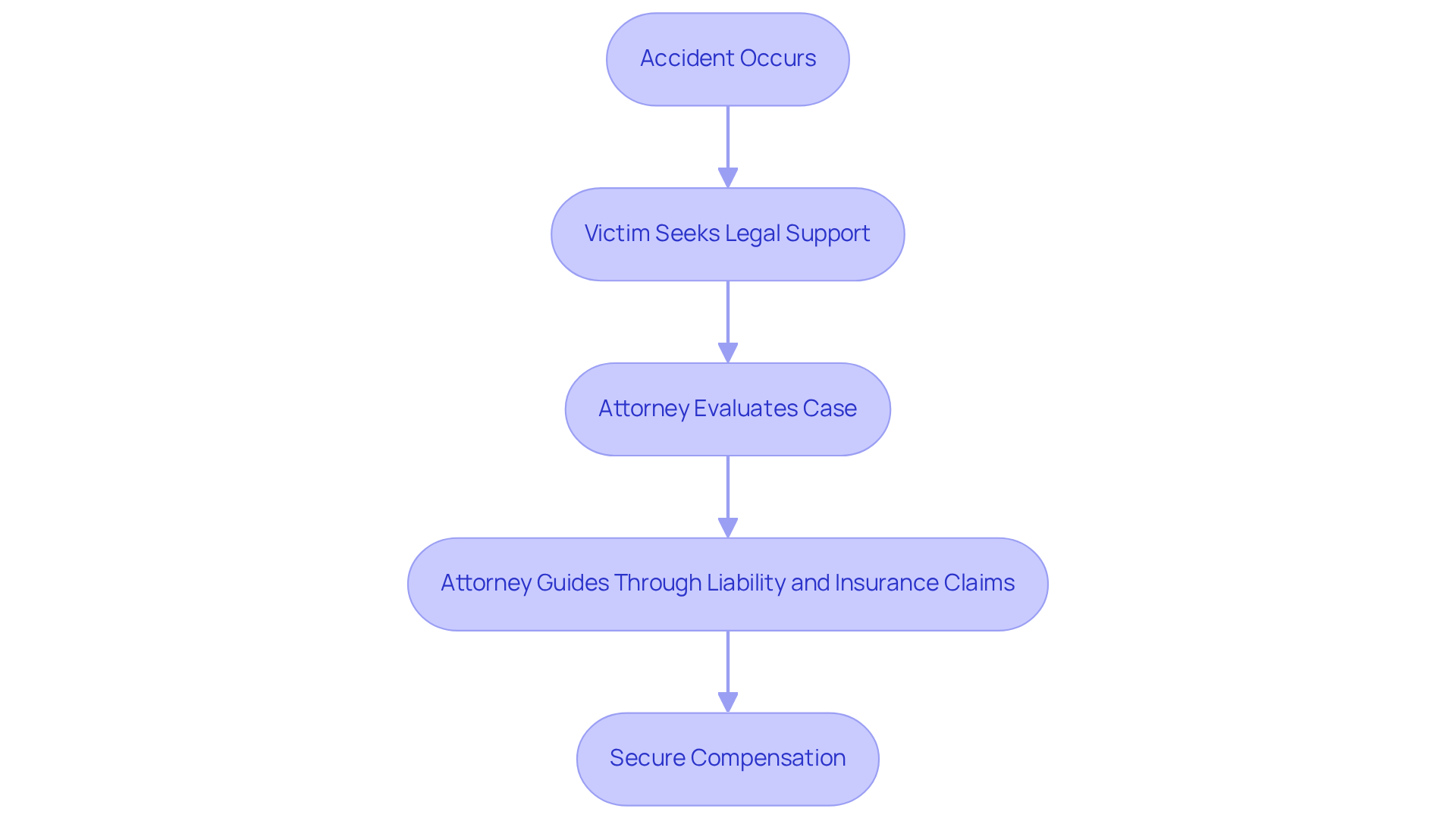 This flowchart shows the journey of an accident victim seeking help. Each box represents a step in the process, guiding you from the accident to securing compensation with the help of an attorney. This flowchart shows the journey of an accident victim seeking help. Each box represents a step in the process, guiding you from the accident to securing compensation with the help of an attorney.